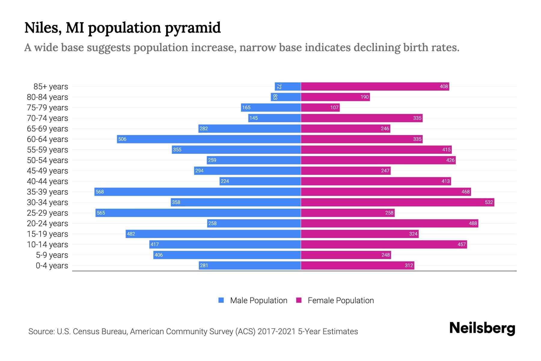 Niles, MI Population by Age - 2023 Niles, MI Age Demographics | Neilsberg