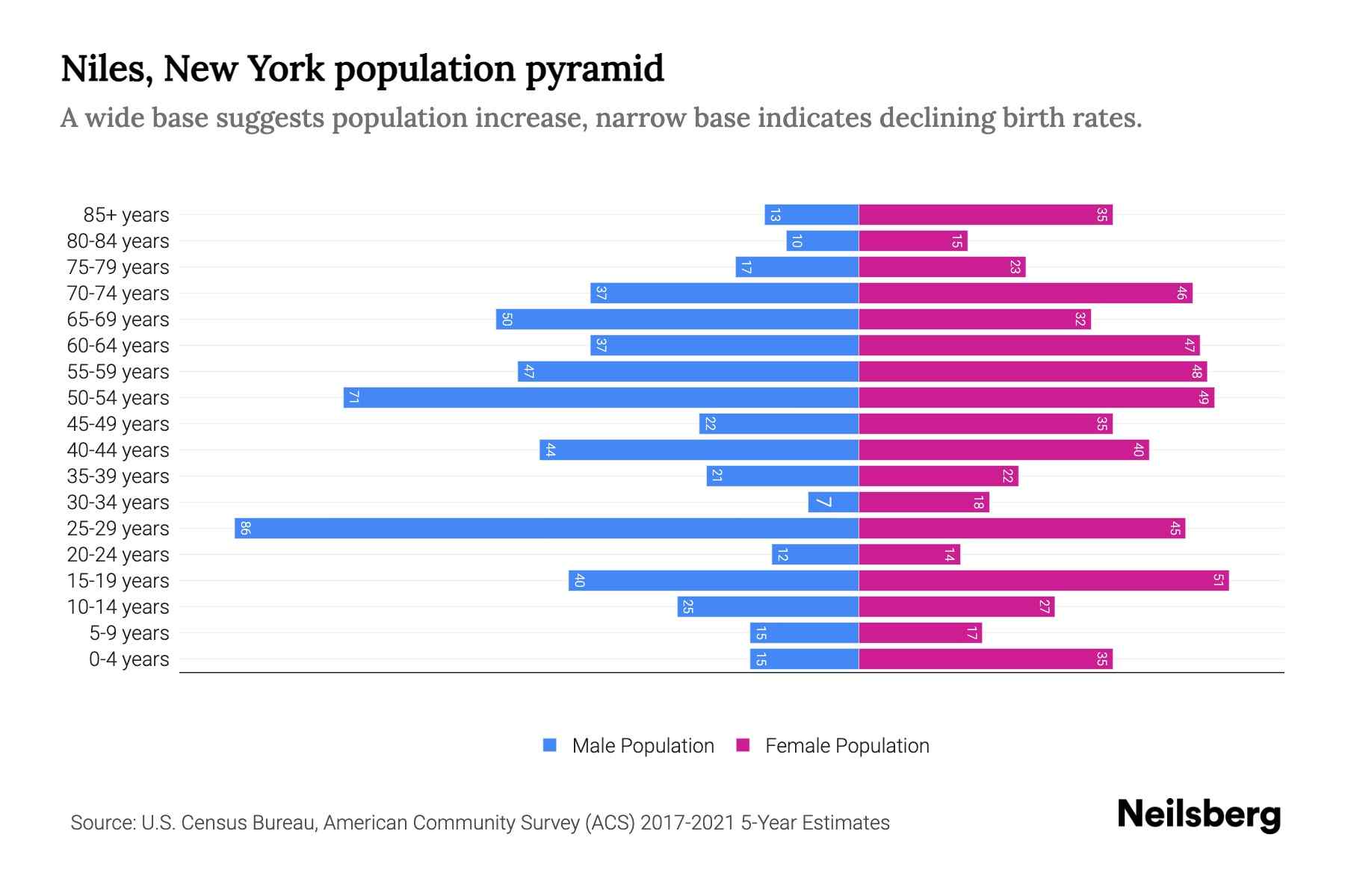 Niles, New York Population by Age - 2023 Niles, New York Age Demographics | Neilsberg