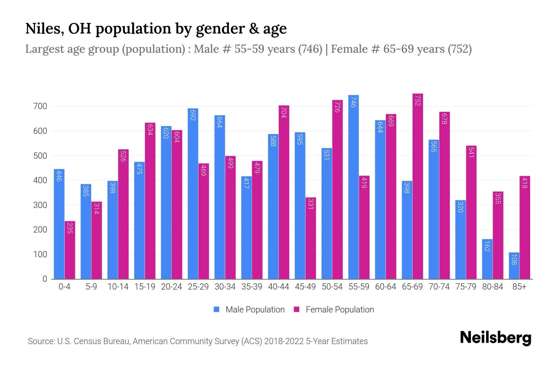 Niles, OH Population by Gender - 2024 Update | Neilsberg