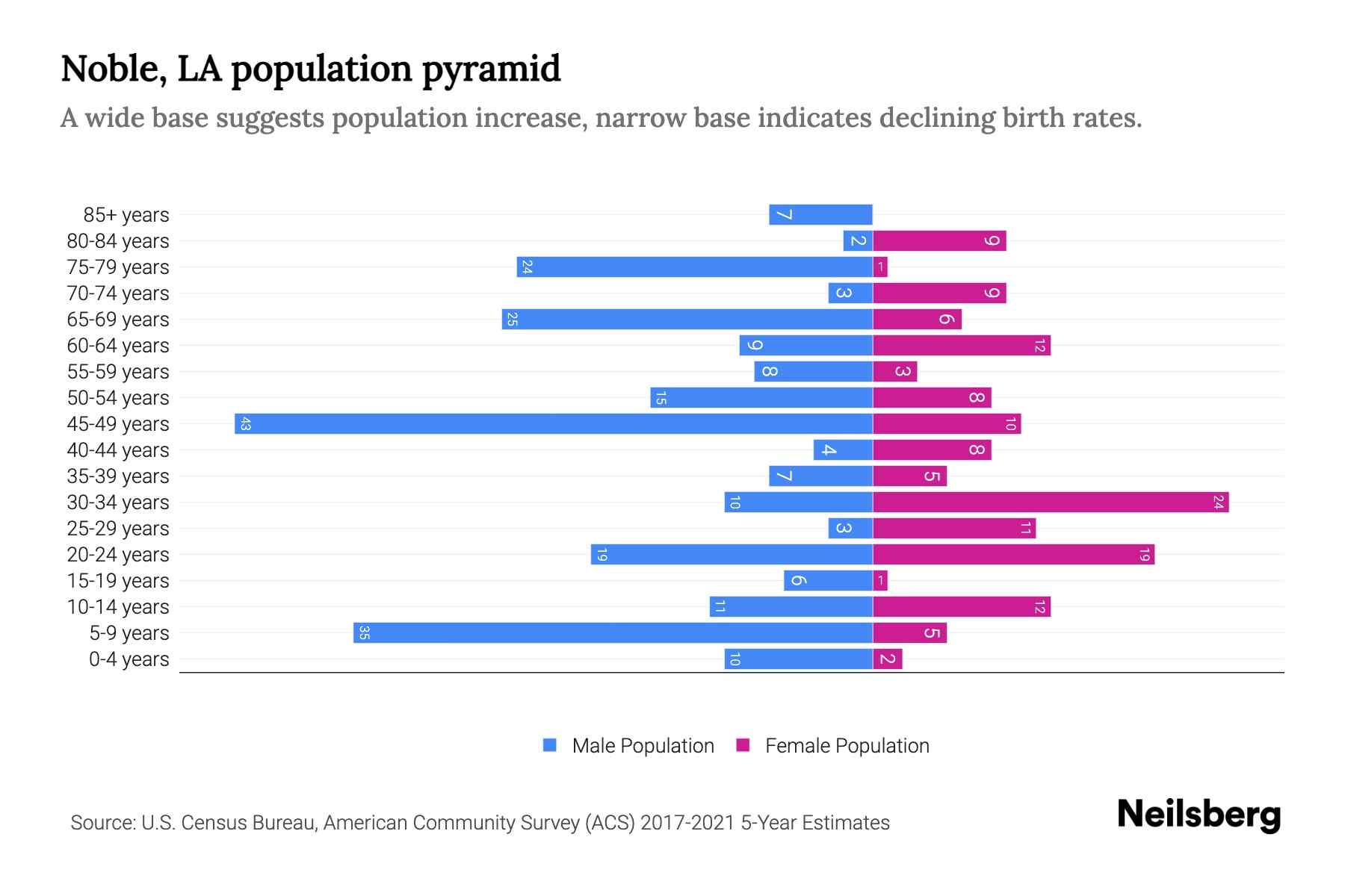Noble, LA Population by Age - 2023 Noble, LA Age Demographics | Neilsberg