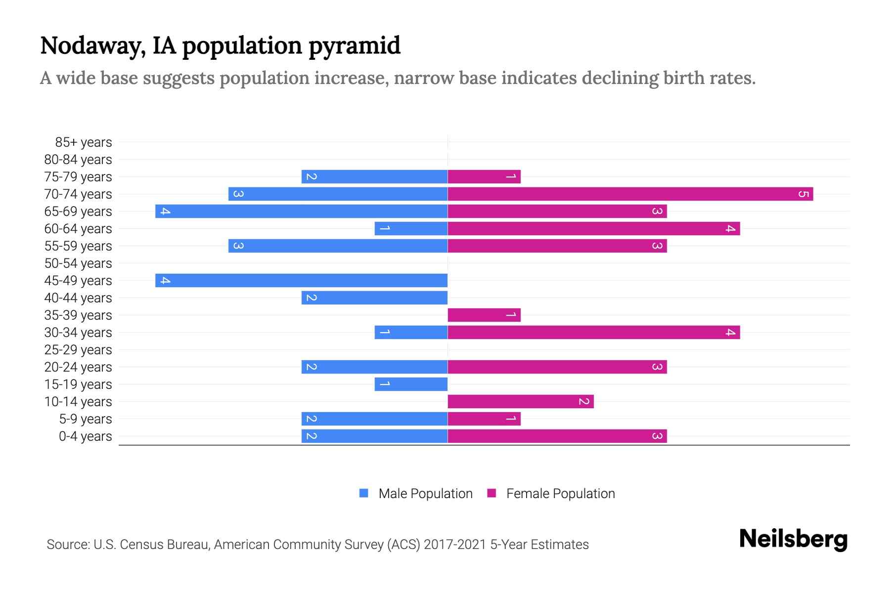 Nodaway, IA Population by Age - 2023 Nodaway, IA Age Demographics ...