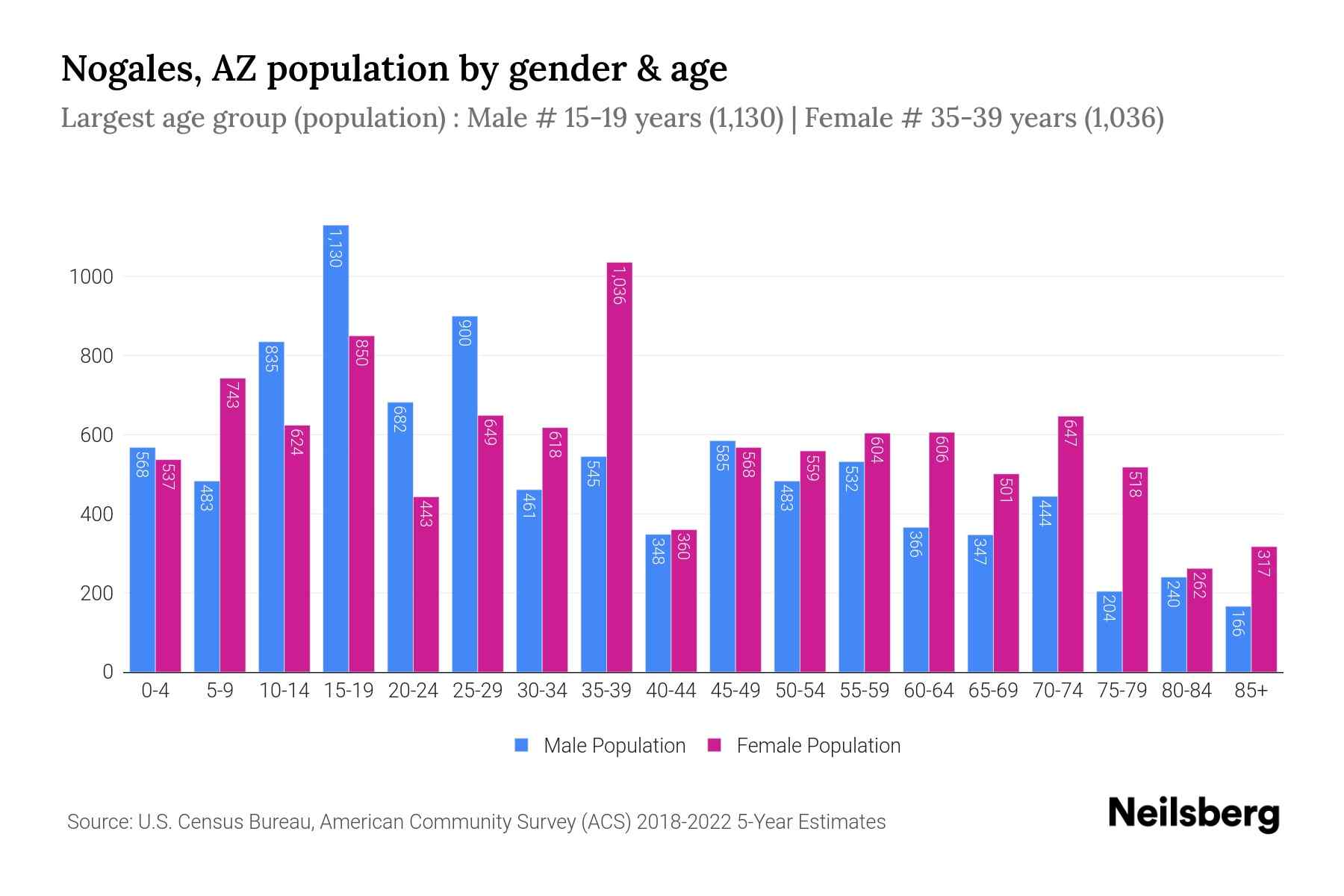 Nogales, AZ Population by Gender - 2024 Update | Neilsberg