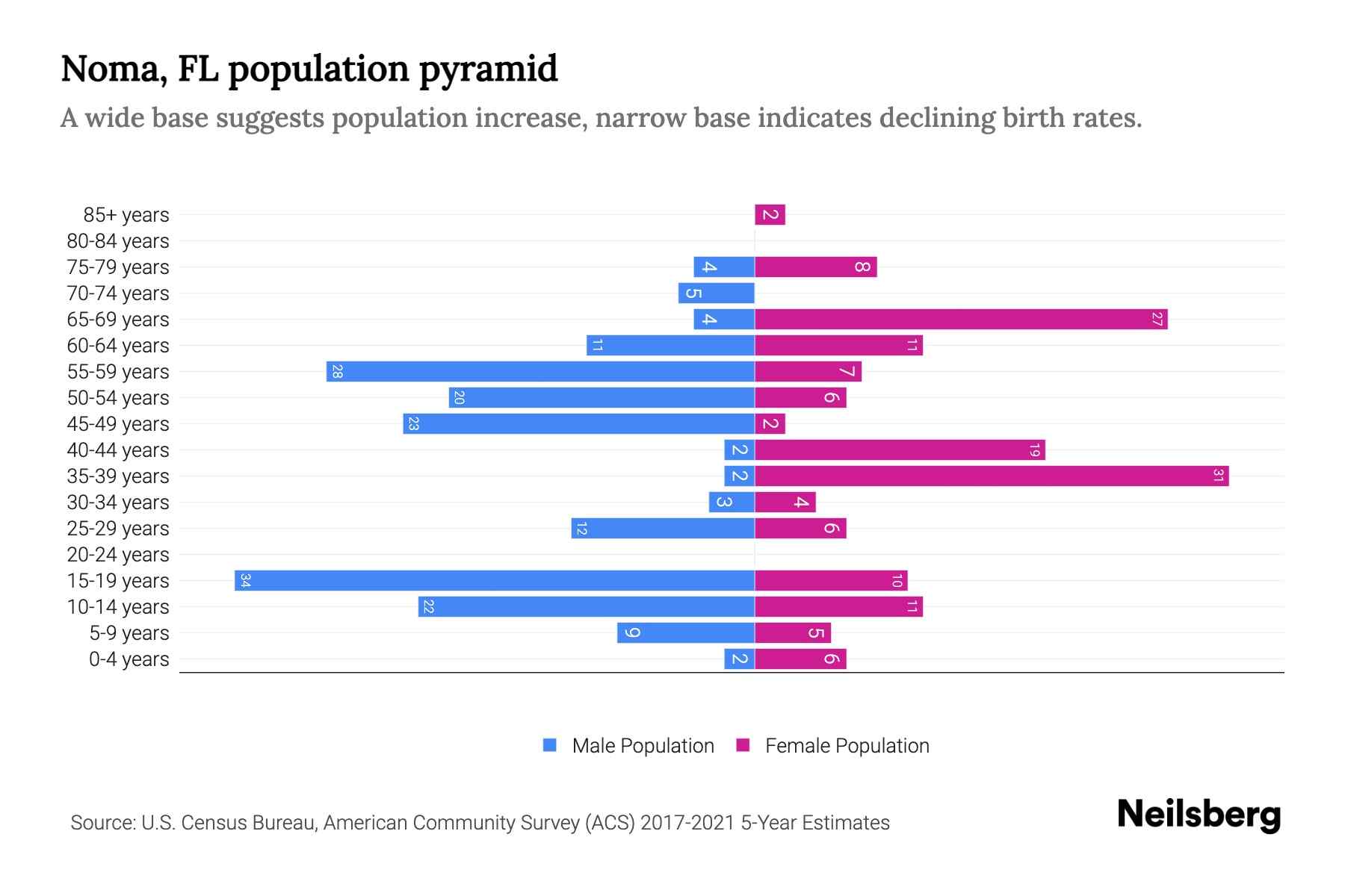 Noma, FL Population by Age - 2023 Noma, FL Age Demographics | Neilsberg