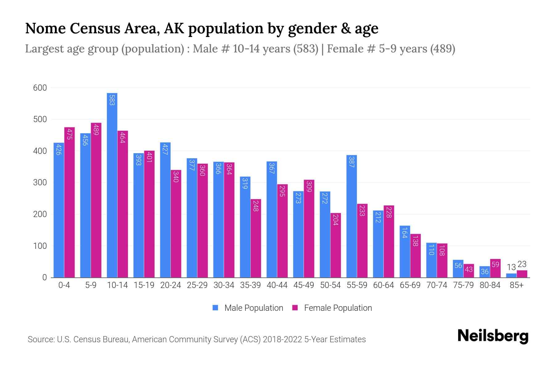 Nome Census Area, AK Population by Gender - 2024 Update | Neilsberg