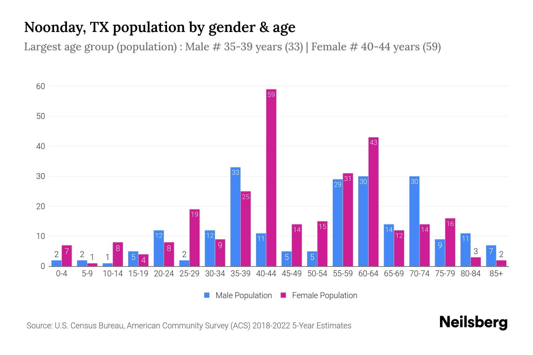 Noonday, TX Population by Gender - 2024 Update | Neilsberg