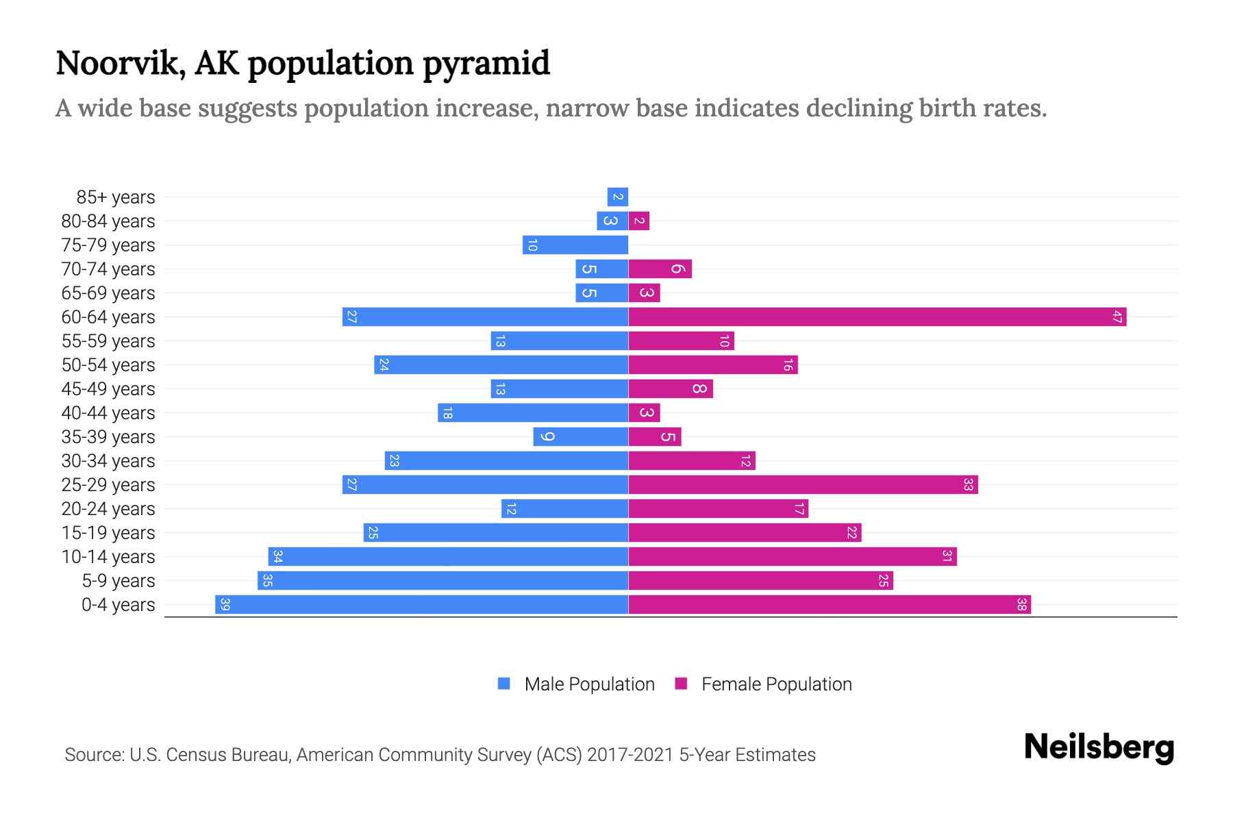 Noorvik, AK Population by Age - 2023 Noorvik, AK Age Demographics ...