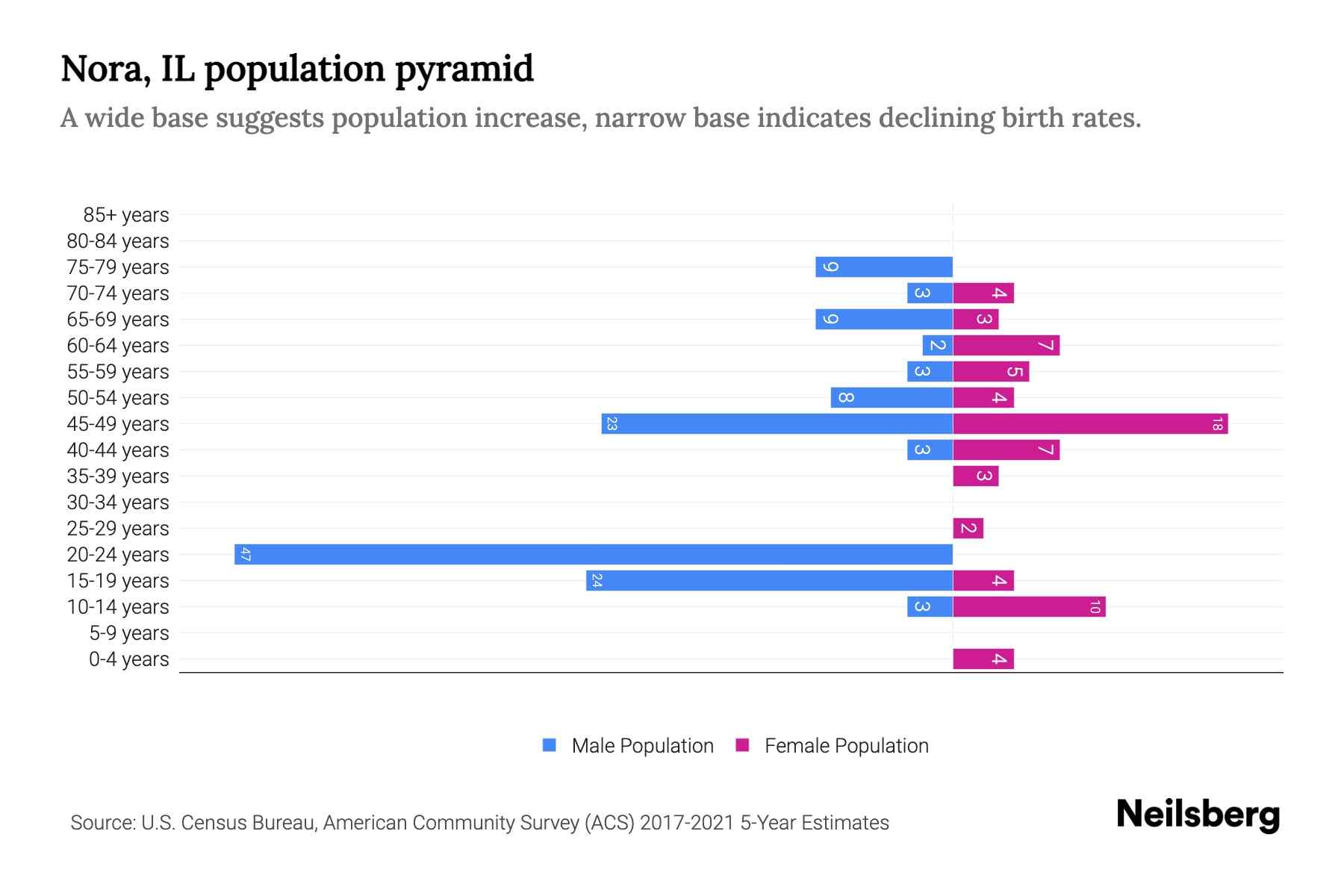 Nora, IL Population by Age - 2023 Nora, IL Age Demographics | Neilsberg