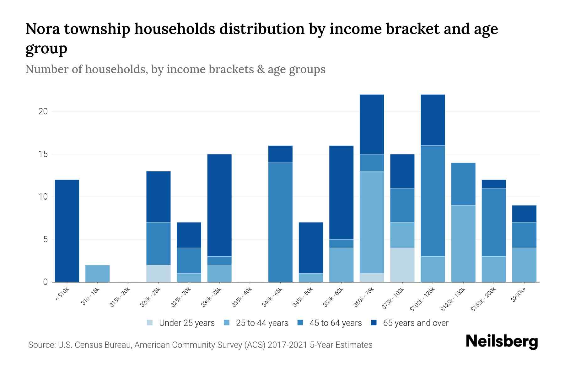 Nora township, Clearwater County, Minnesota Median Household Income By ...