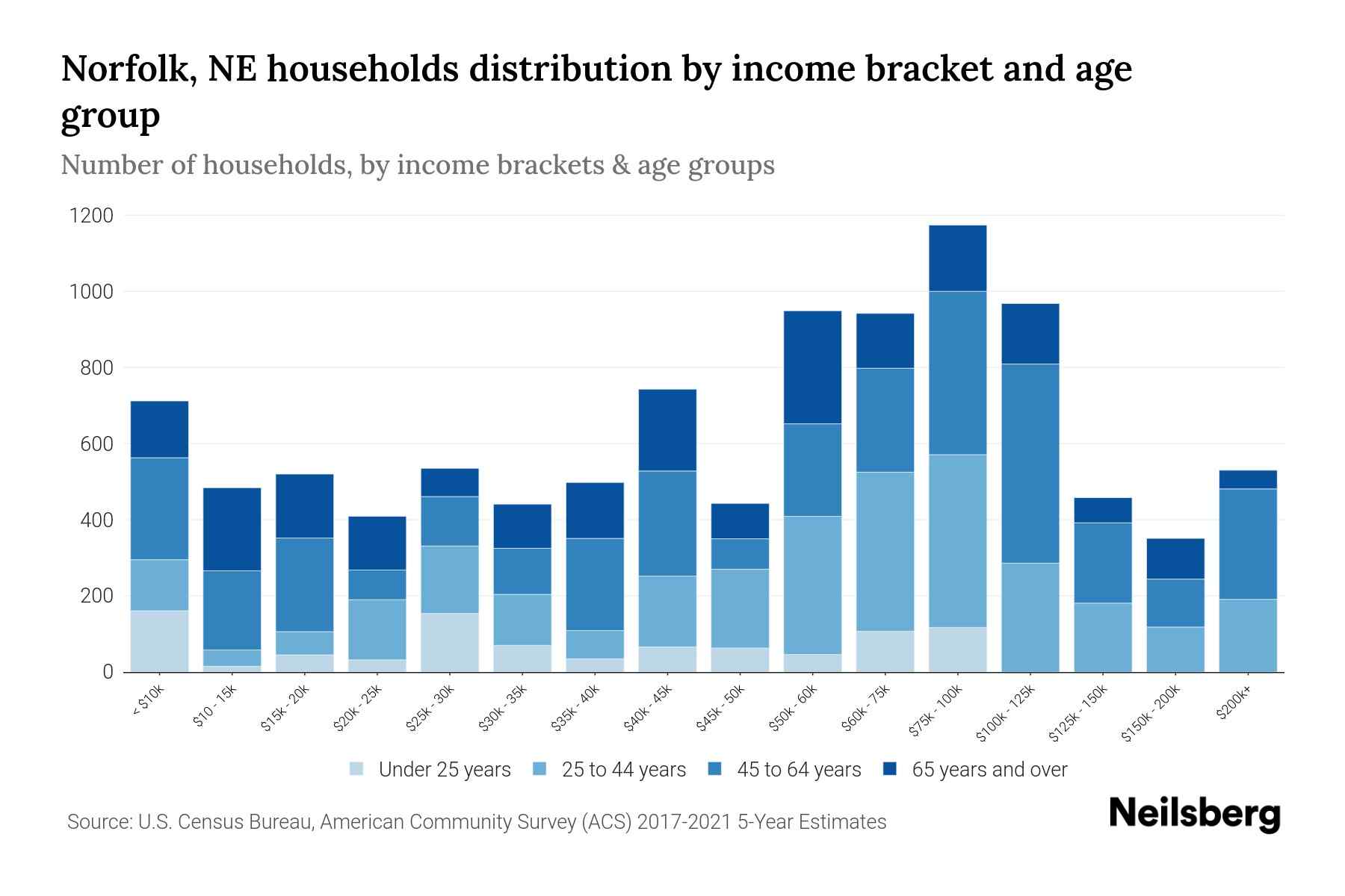 Norfolk, NE Median Household Income By Age - 2024 Update | Neilsberg