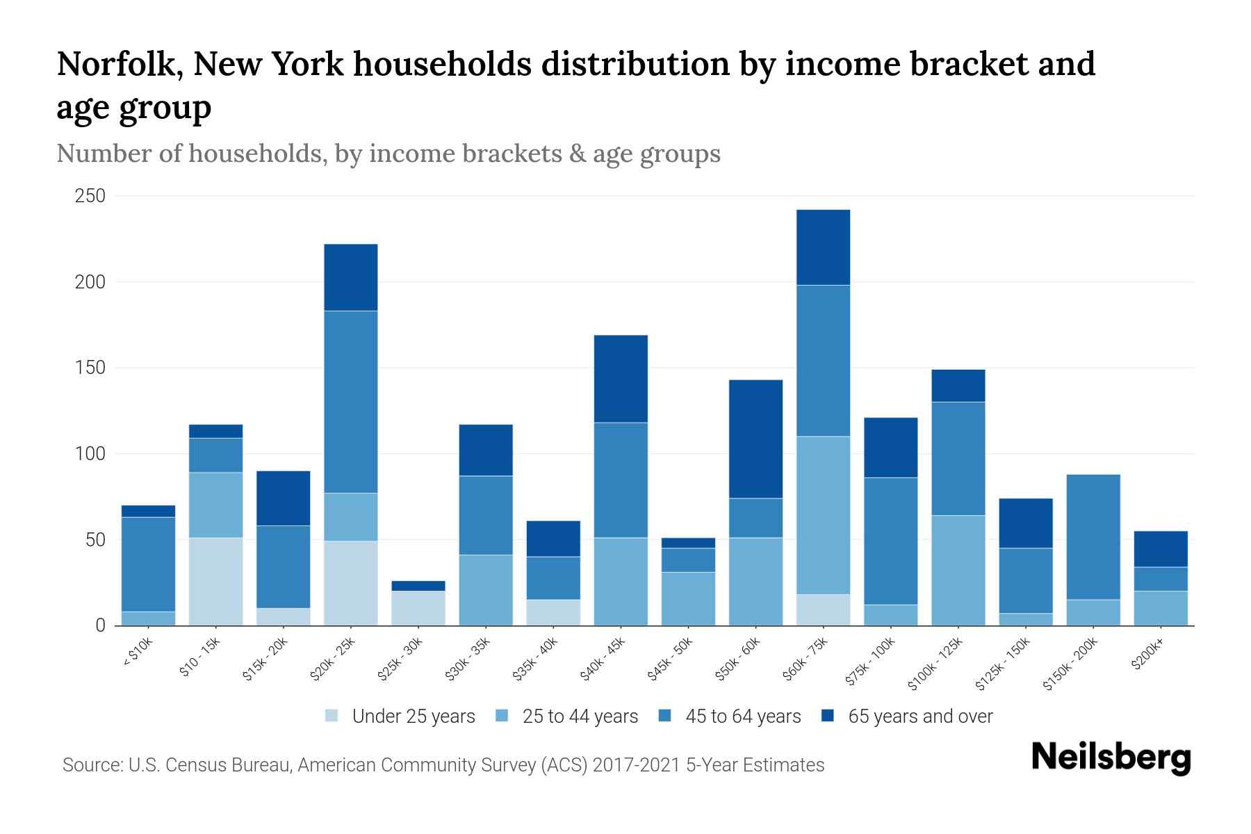 Norfolk, New York Median Household Income By Age - 2024 Update | Neilsberg