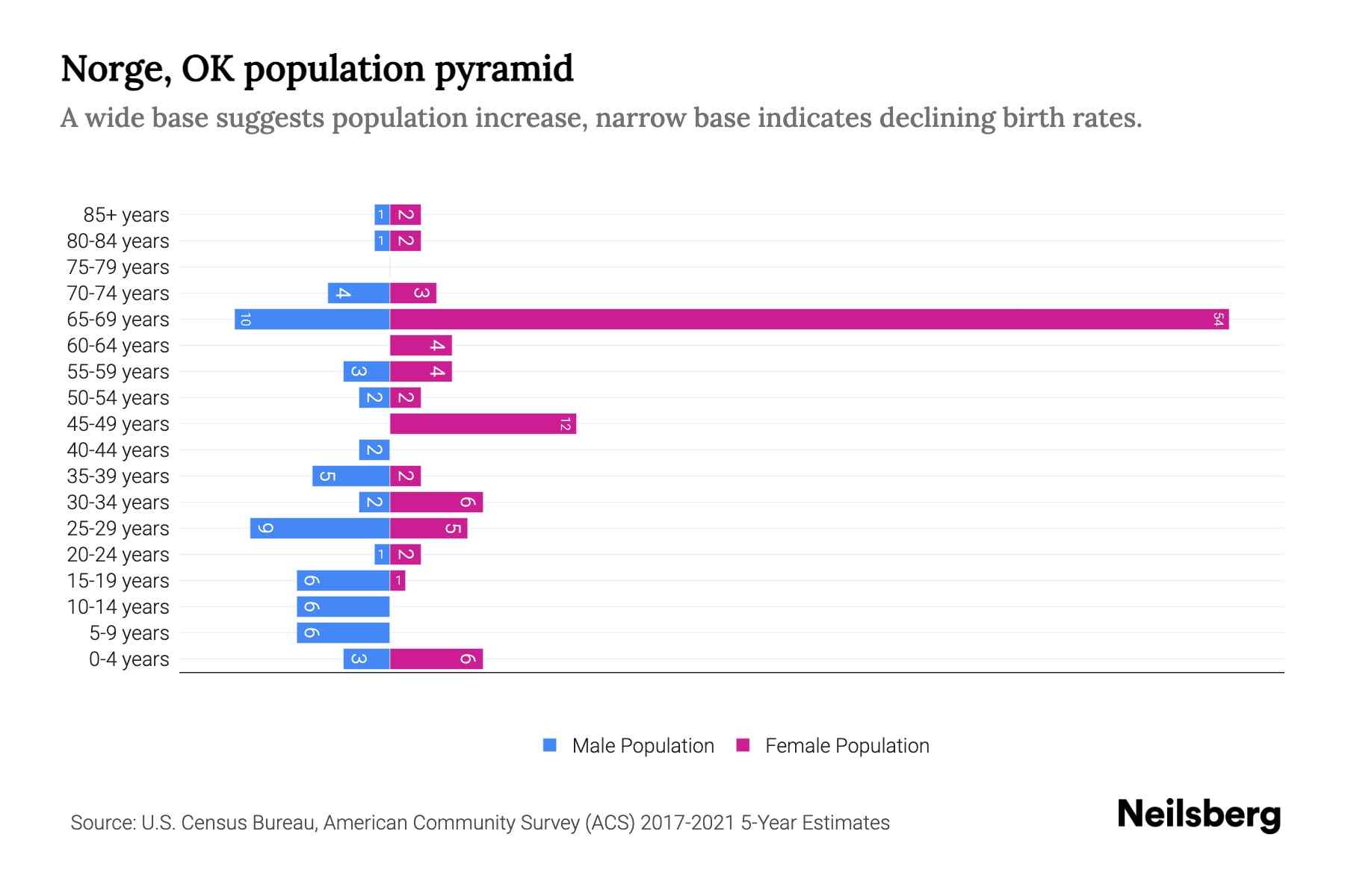 Norge, OK Population by Age - 2023 Norge, OK Age Demographics | Neilsberg