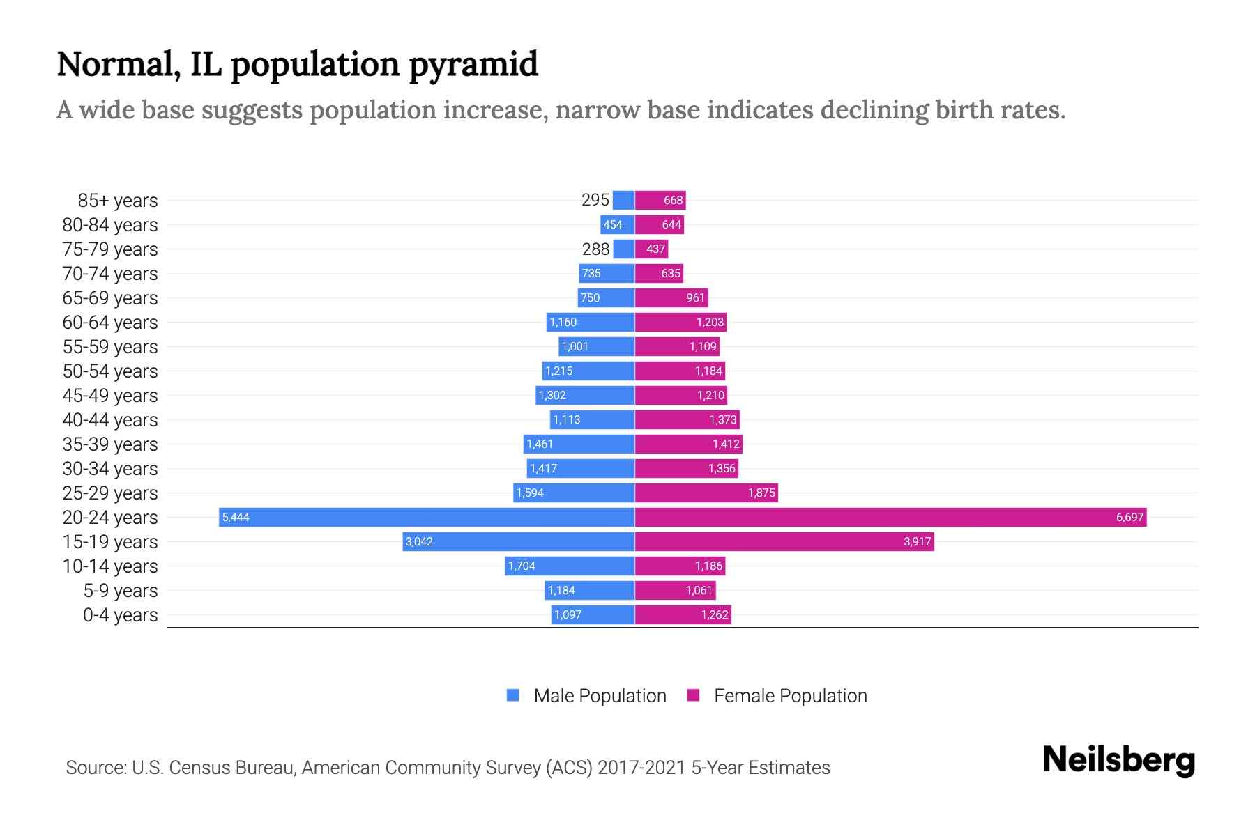 Normal, IL Population by Age - 2023 Normal, IL Age Demographics | Neilsberg