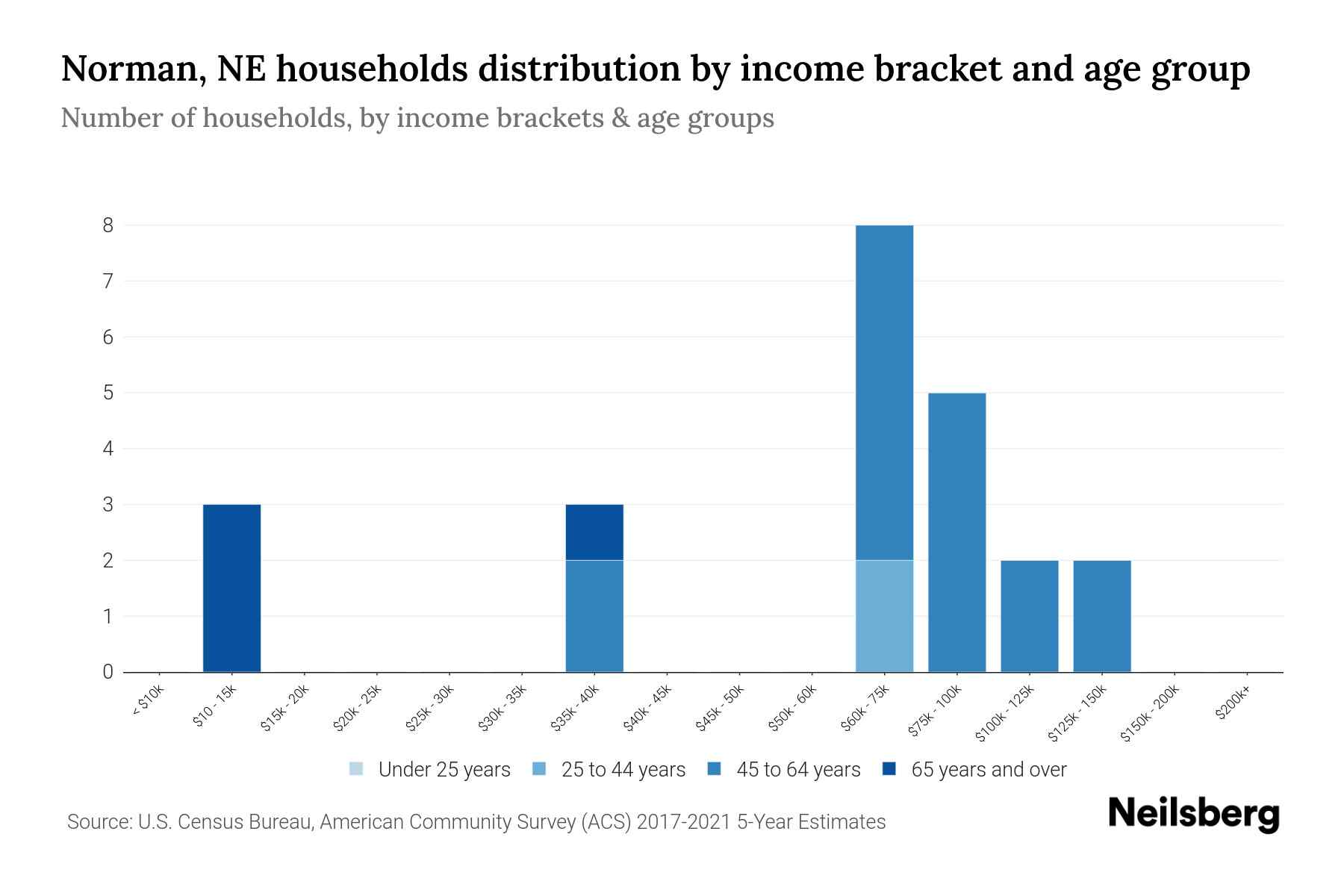 Norman, NE Median Household Income By Age - 2024 Update | Neilsberg