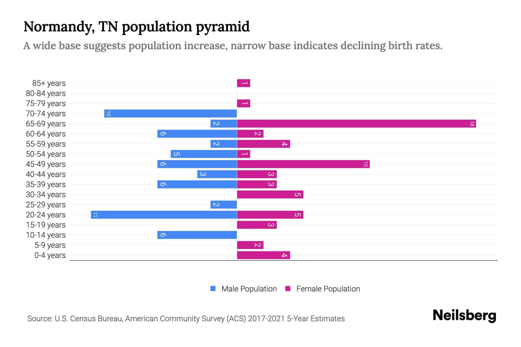 Normandy, TN Population by Age - 2023 Normandy, TN Age Demographics ...