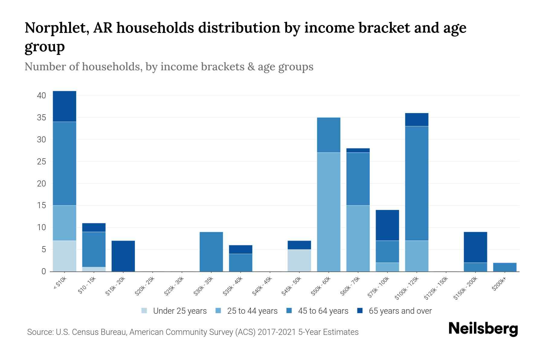 Norphlet, AR Median Household Income By Age - 2023 | Neilsberg