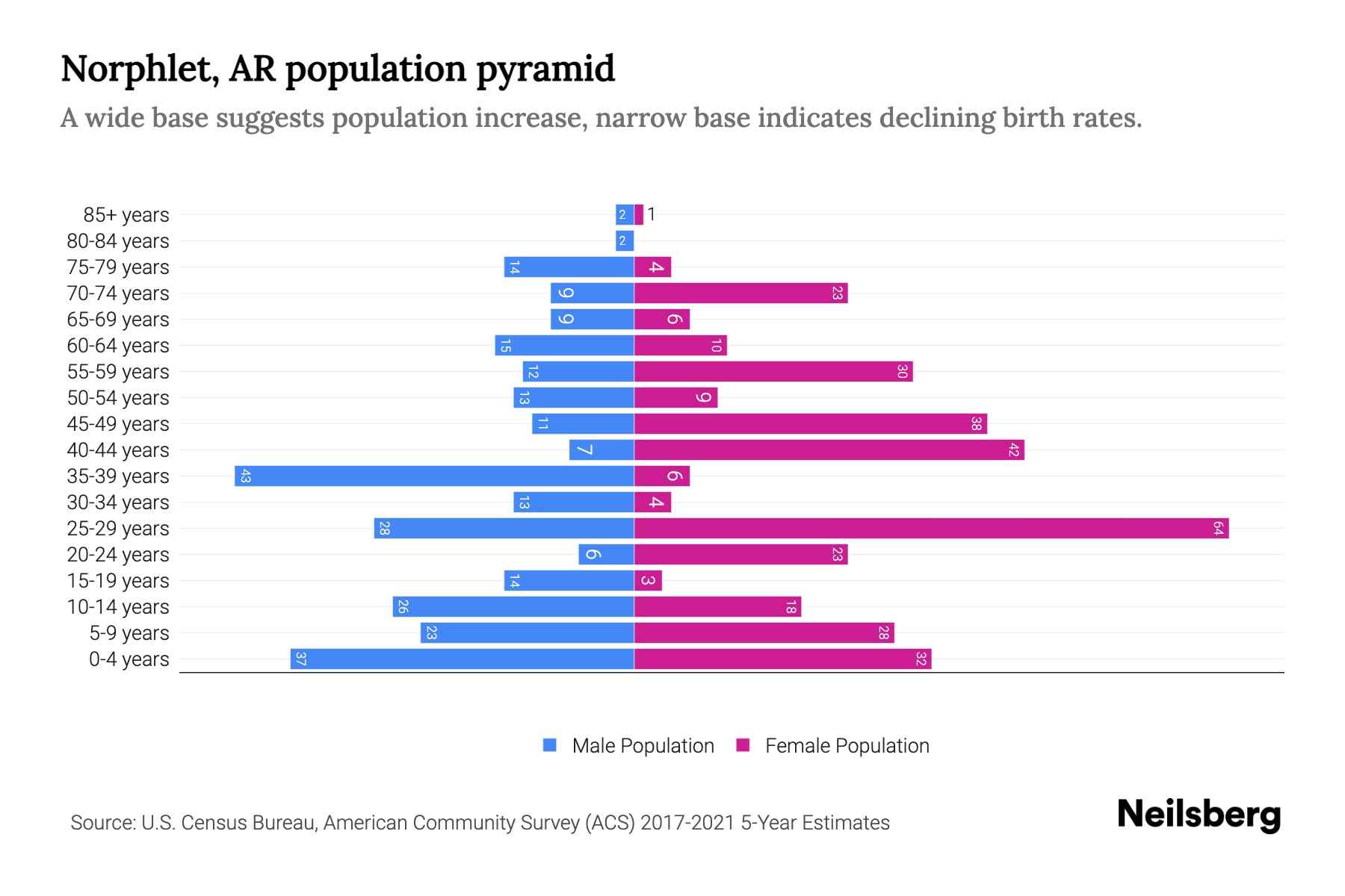 Norphlet, AR Population by Age - 2023 Norphlet, AR Age Demographics ...