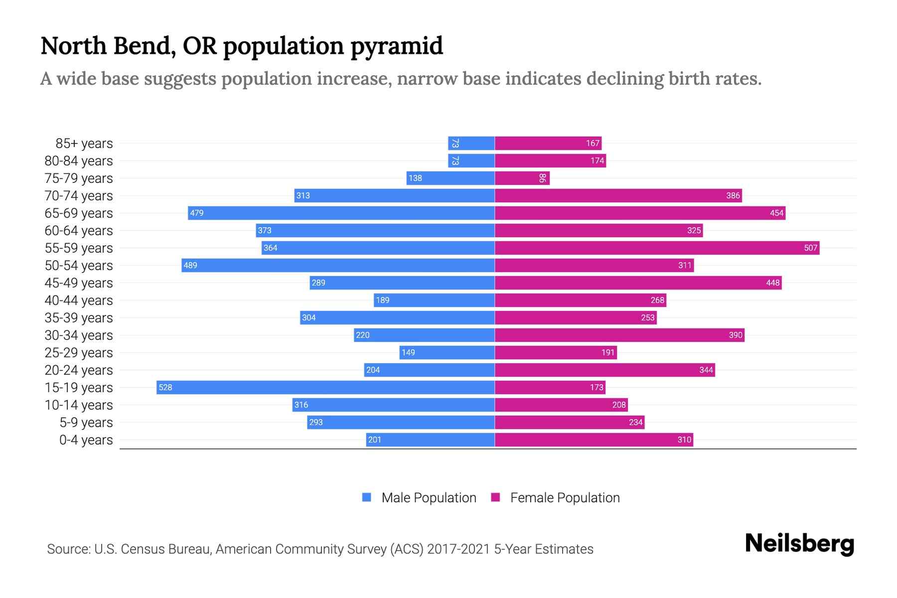 North Bend, OR Population by Age - 2023 North Bend, OR Age Demographics | Neilsberg
