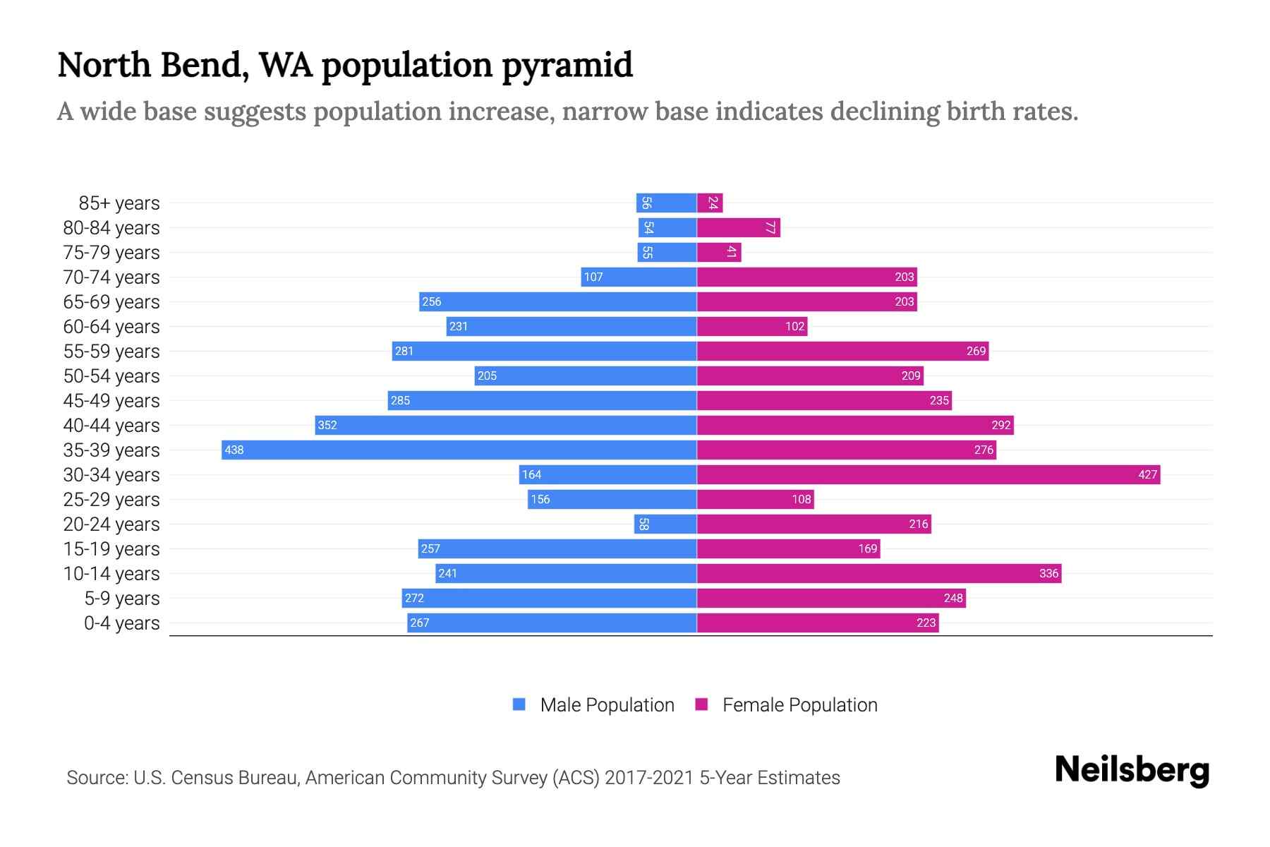 North Bend, WA Population by Age - 2023 North Bend, WA Age Demographics | Neilsberg