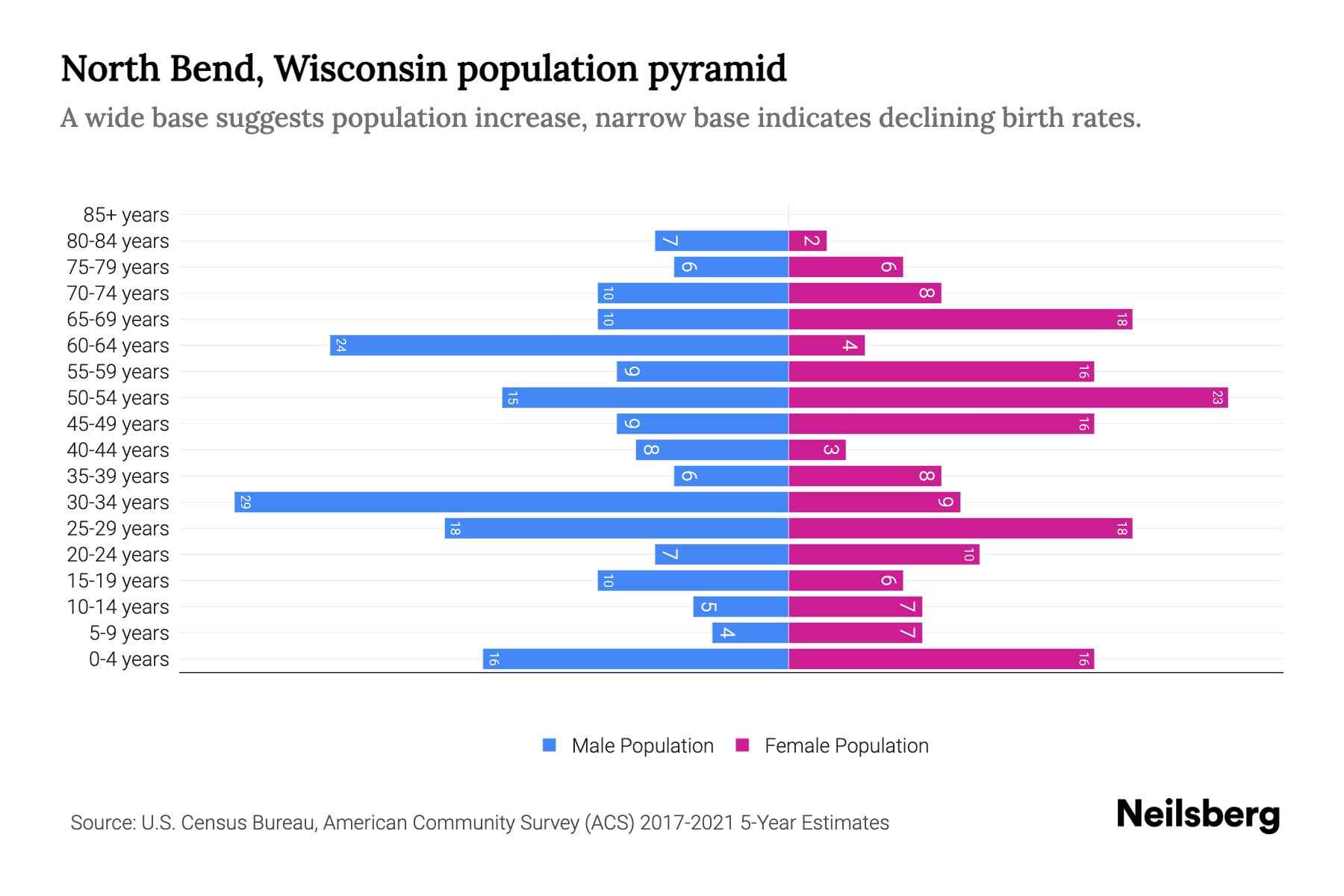 North Bend, Wisconsin Population by Age - 2023 North Bend, Wisconsin Age Demographics | Neilsberg