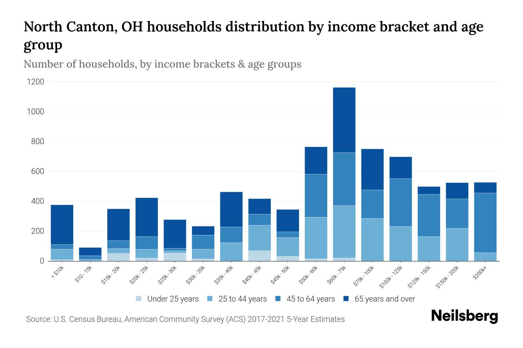North Canton, OH Median Household Income By Age - 2024 Update | Neilsberg