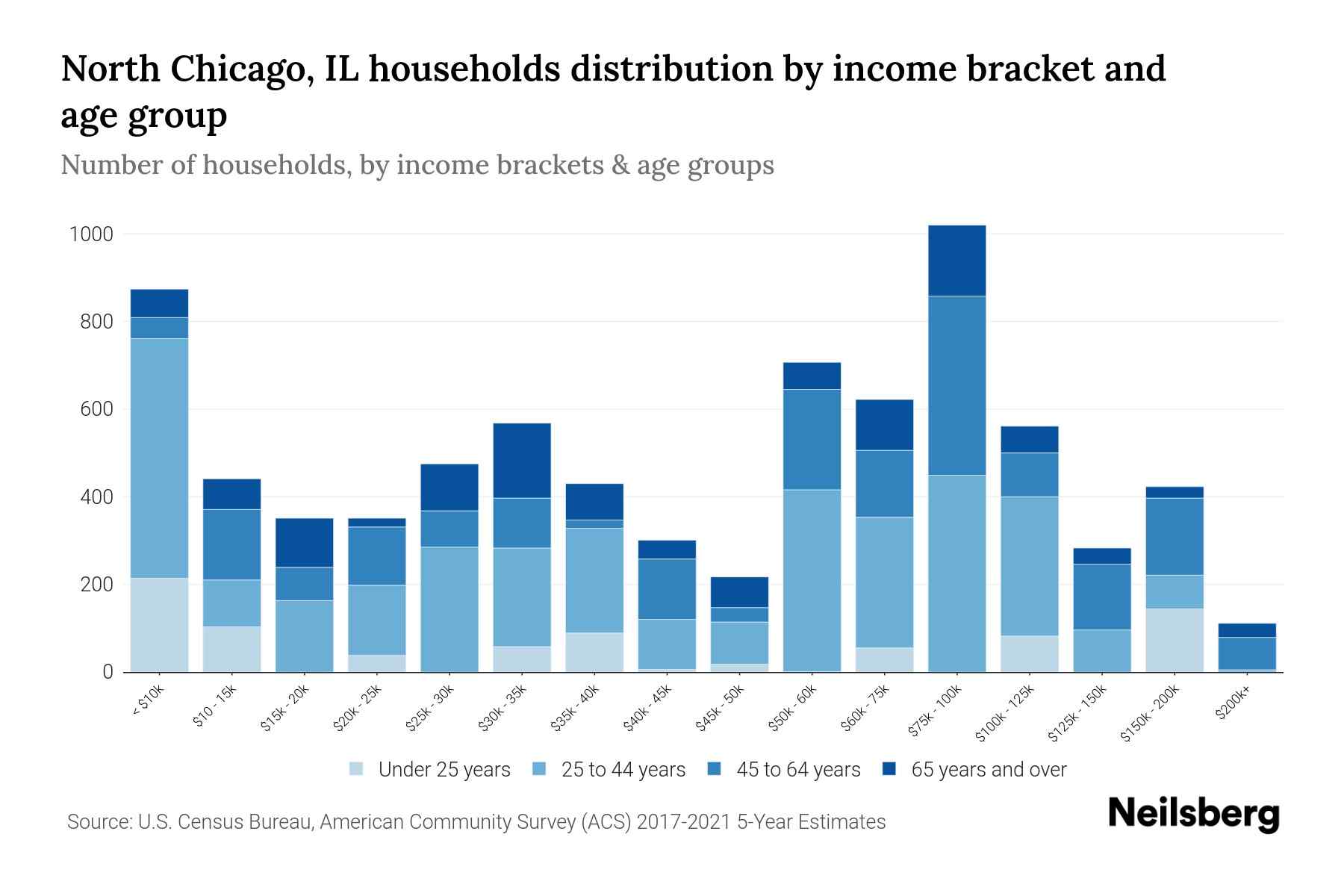 North Chicago, IL Median Household Income By Age - 2023 | Neilsberg