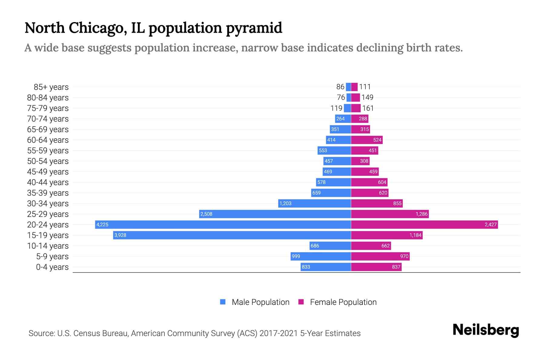 North Chicago, IL Population by Age - 2023 North Chicago, IL Age Demographics | Neilsberg