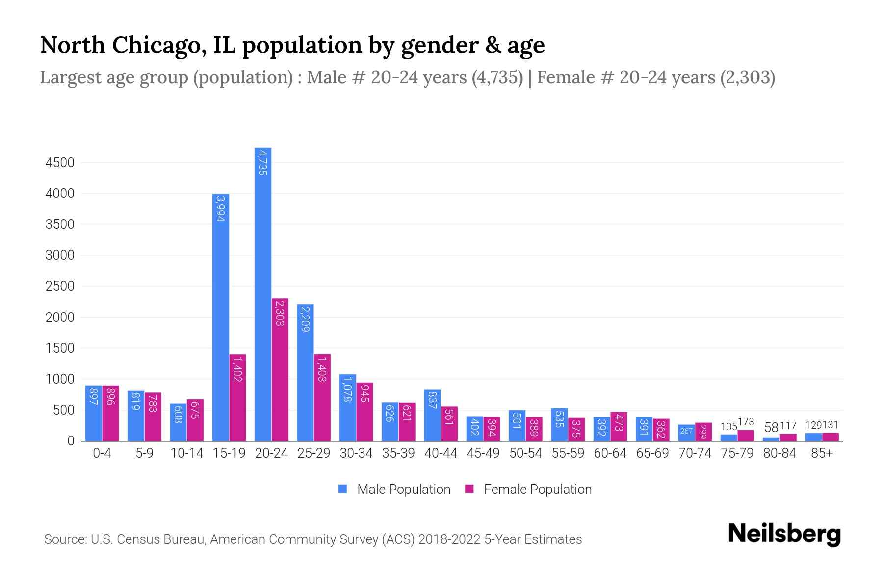 North Chicago, IL Population by Gender - 2024 Update | Neilsberg