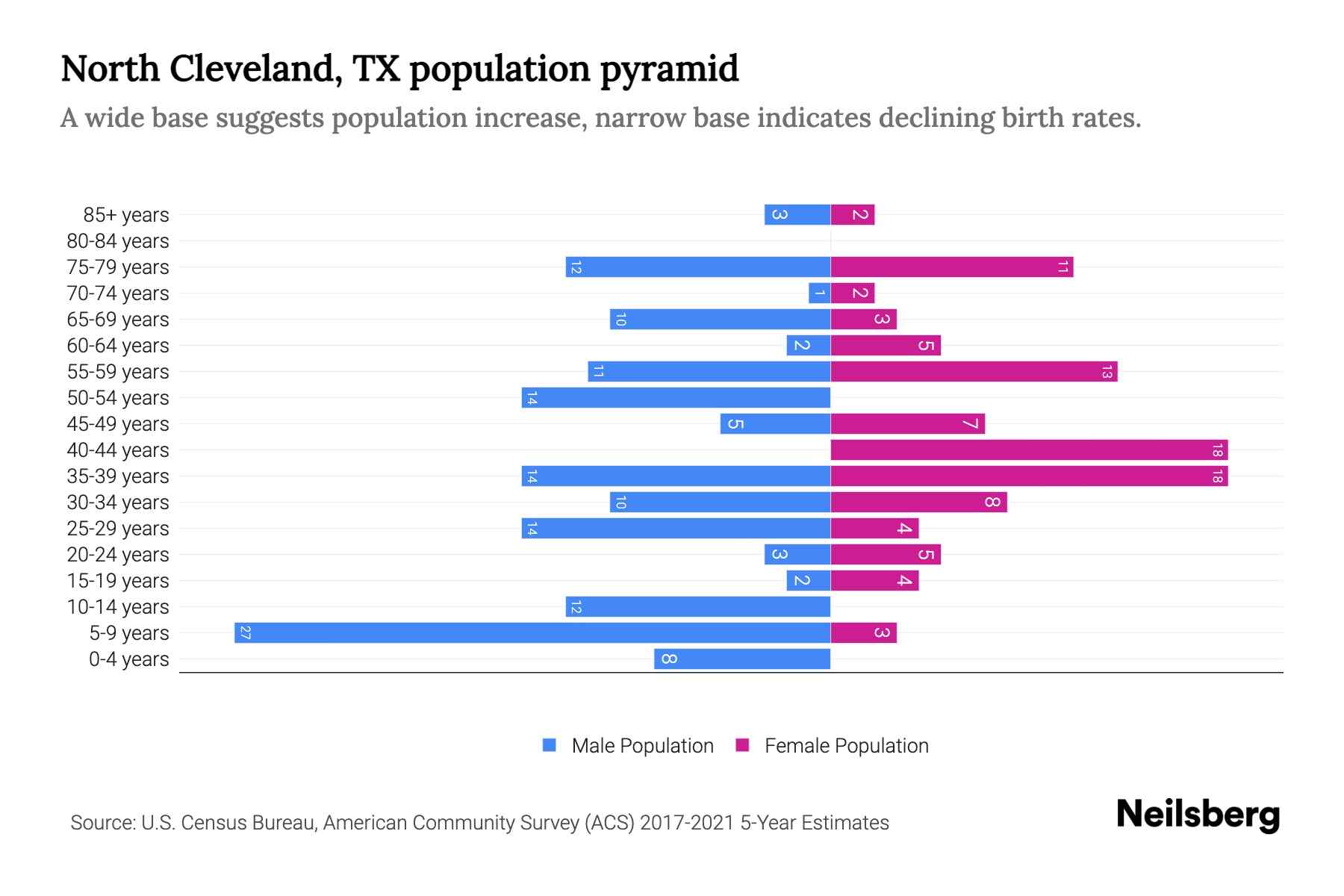 North Cleveland, TX Population by Age - 2023 North Cleveland, TX Age ...