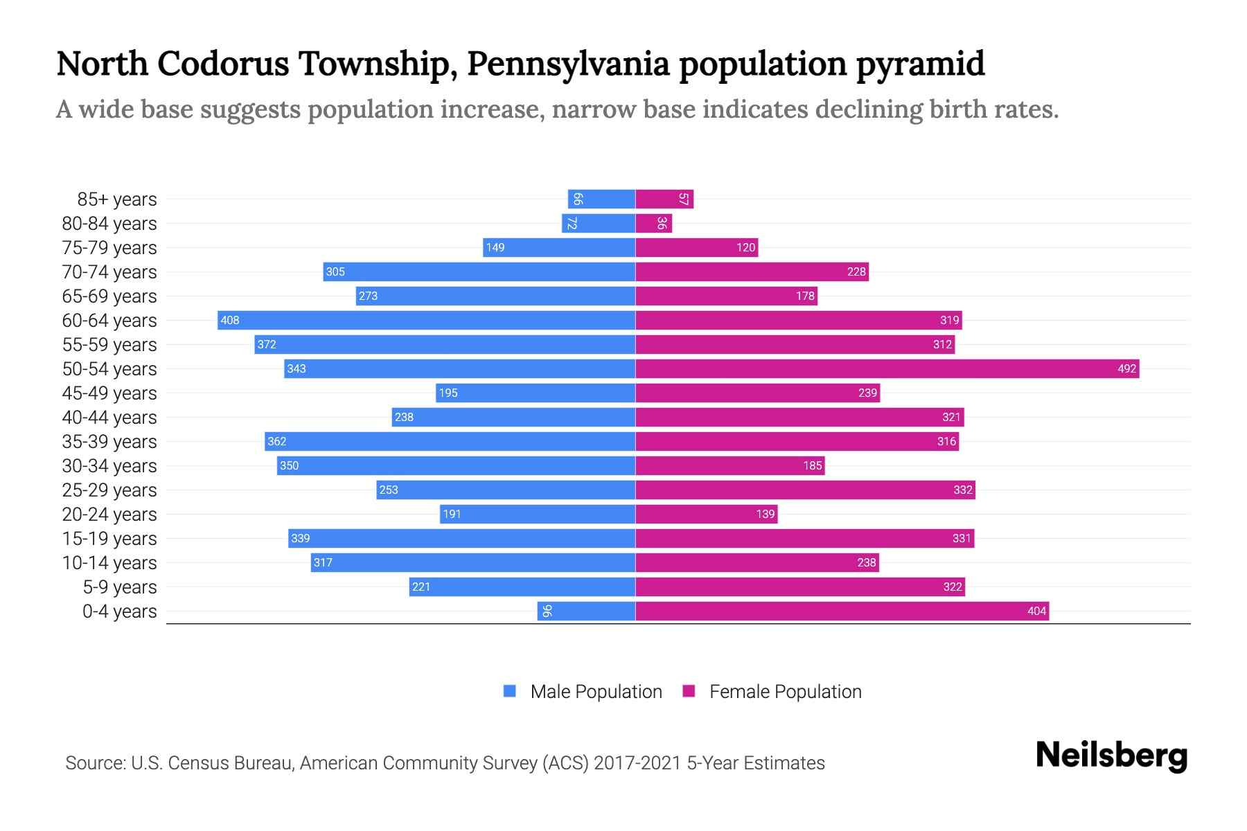 North Codorus Township, Pennsylvania Population by Age - 2023 North ...