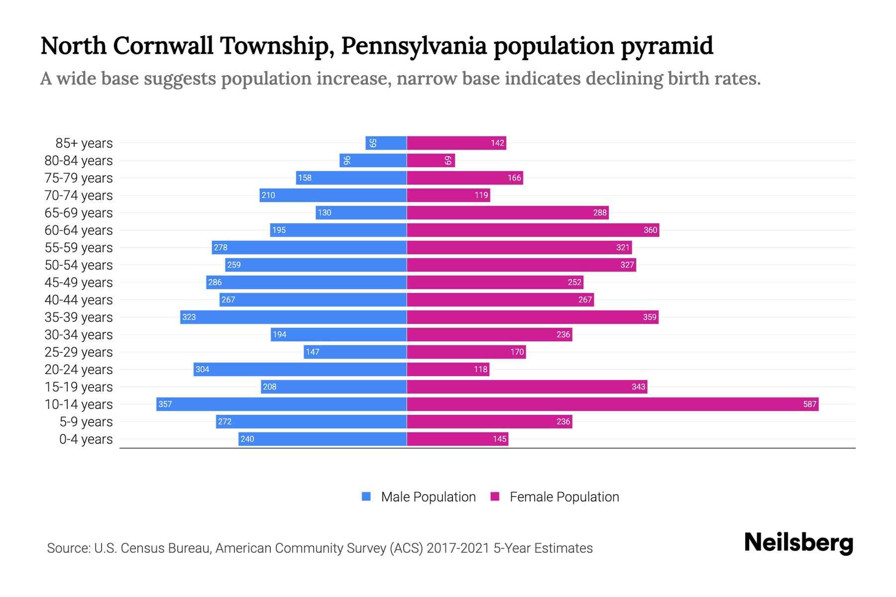 North Cornwall Township, Pennsylvania Population by Age - 2023 North ...