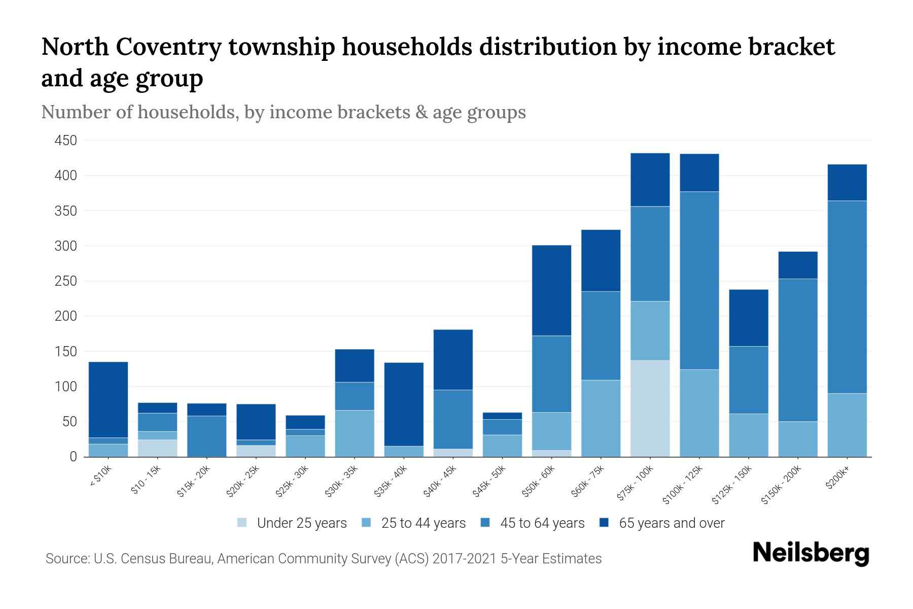 North Coventry Township, Pennsylvania Median Household Income By Age ...