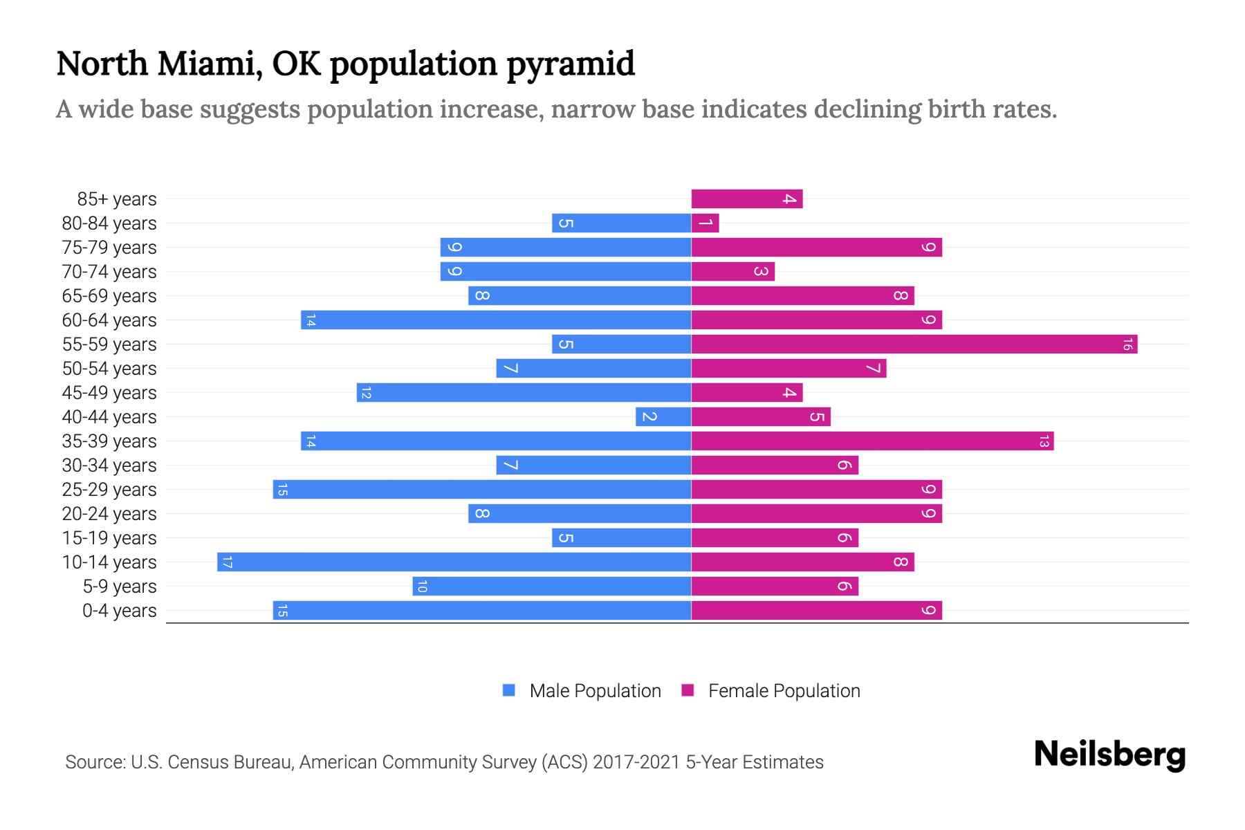 North Miami, OK Population by Age - 2023 North Miami, OK Age ...