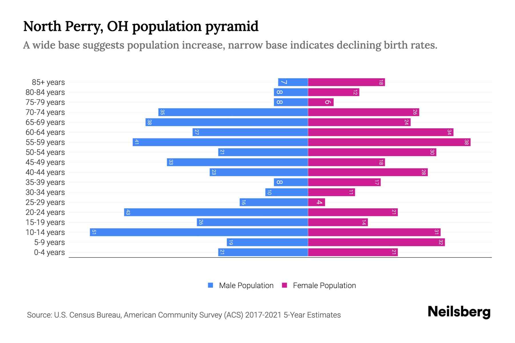 North Perry, OH Population by Age - 2023 North Perry, OH Age ...