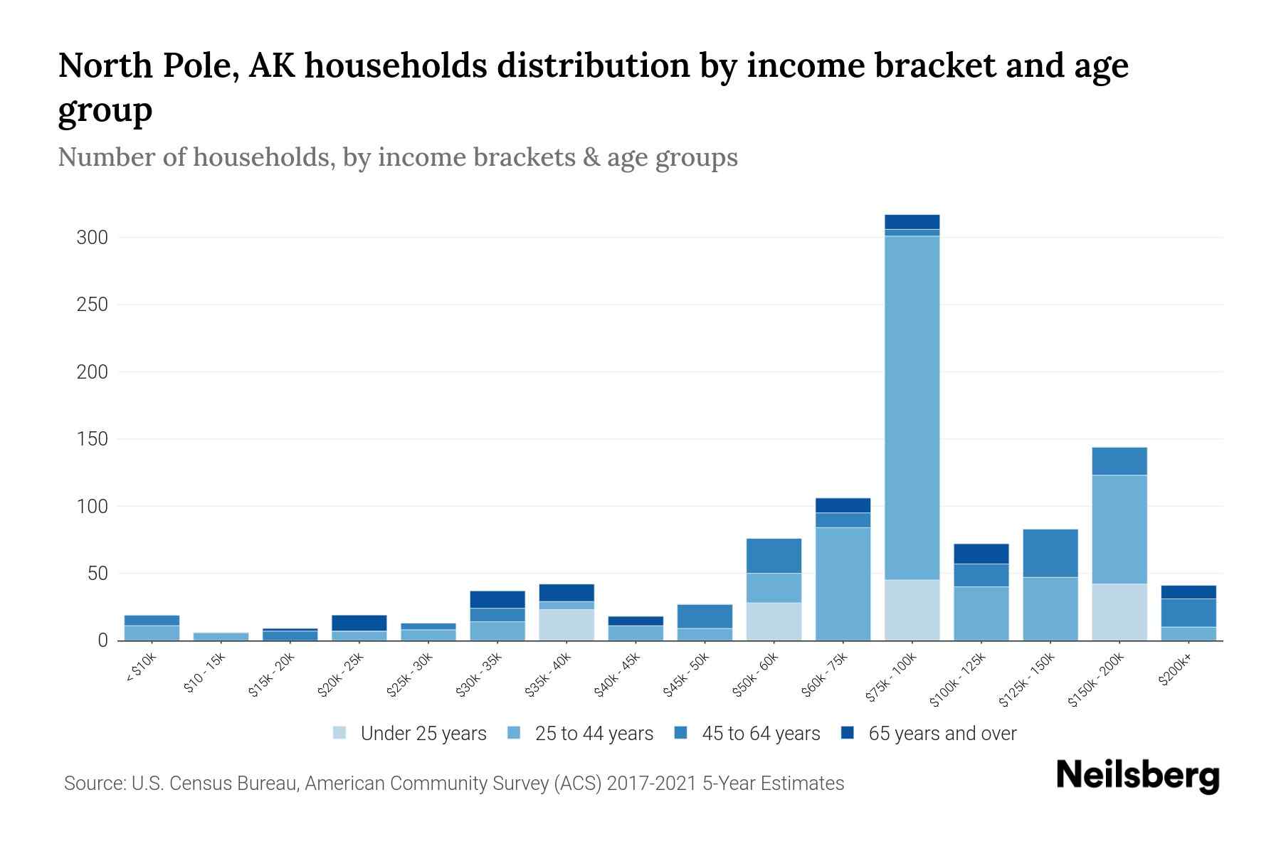 North Pole, AK Median Household Income By Age - 2024 Update | Neilsberg