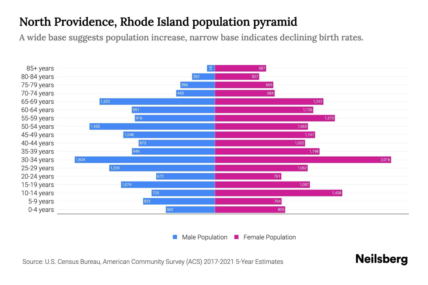 North Providence, Rhode Island Population by Age - 2023 North ...