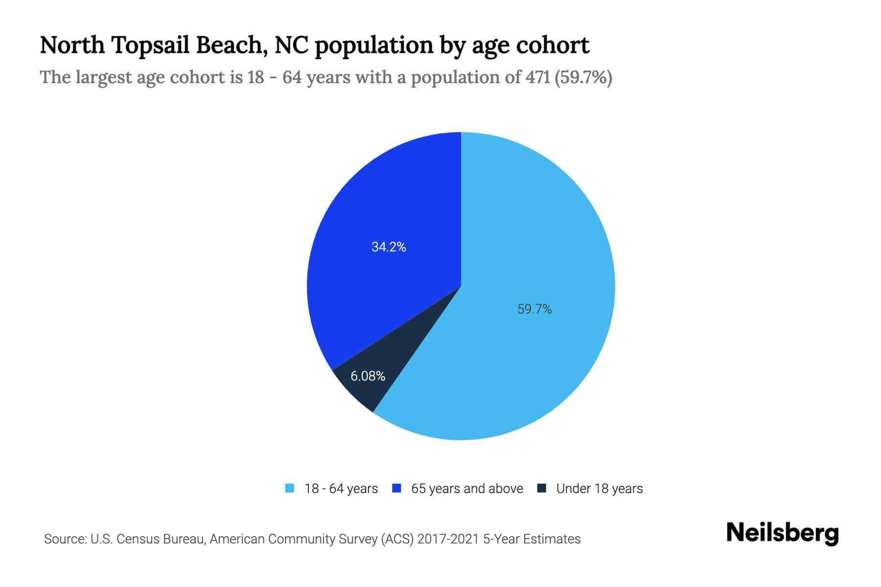 North Topsail Beach, NC Population by Age - 2023 North Topsail Beach ...