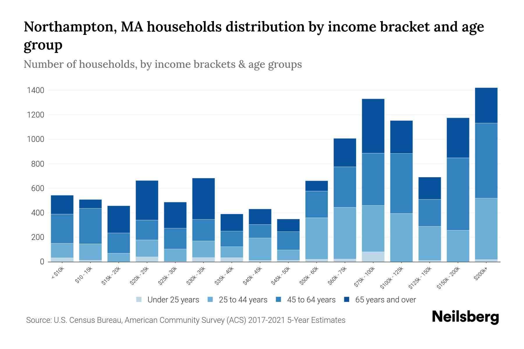 Northampton, MA Median Household Income By Age - 2024 Update | Neilsberg