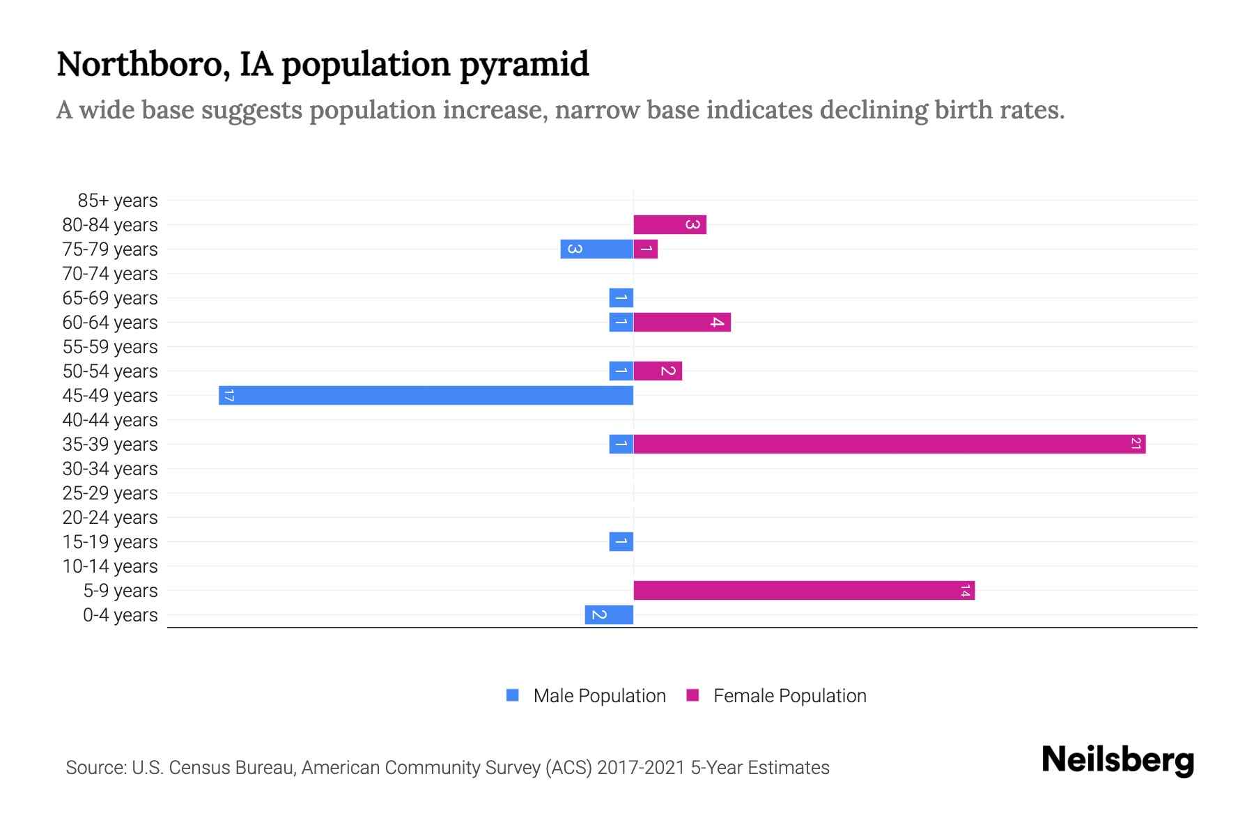 Northboro, IA Population by Age - 2023 Northboro, IA Age Demographics ...