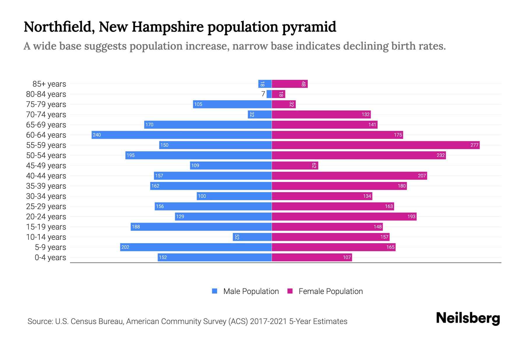 Northfield, New Hampshire Population by Age - 2023 Northfield, New ...