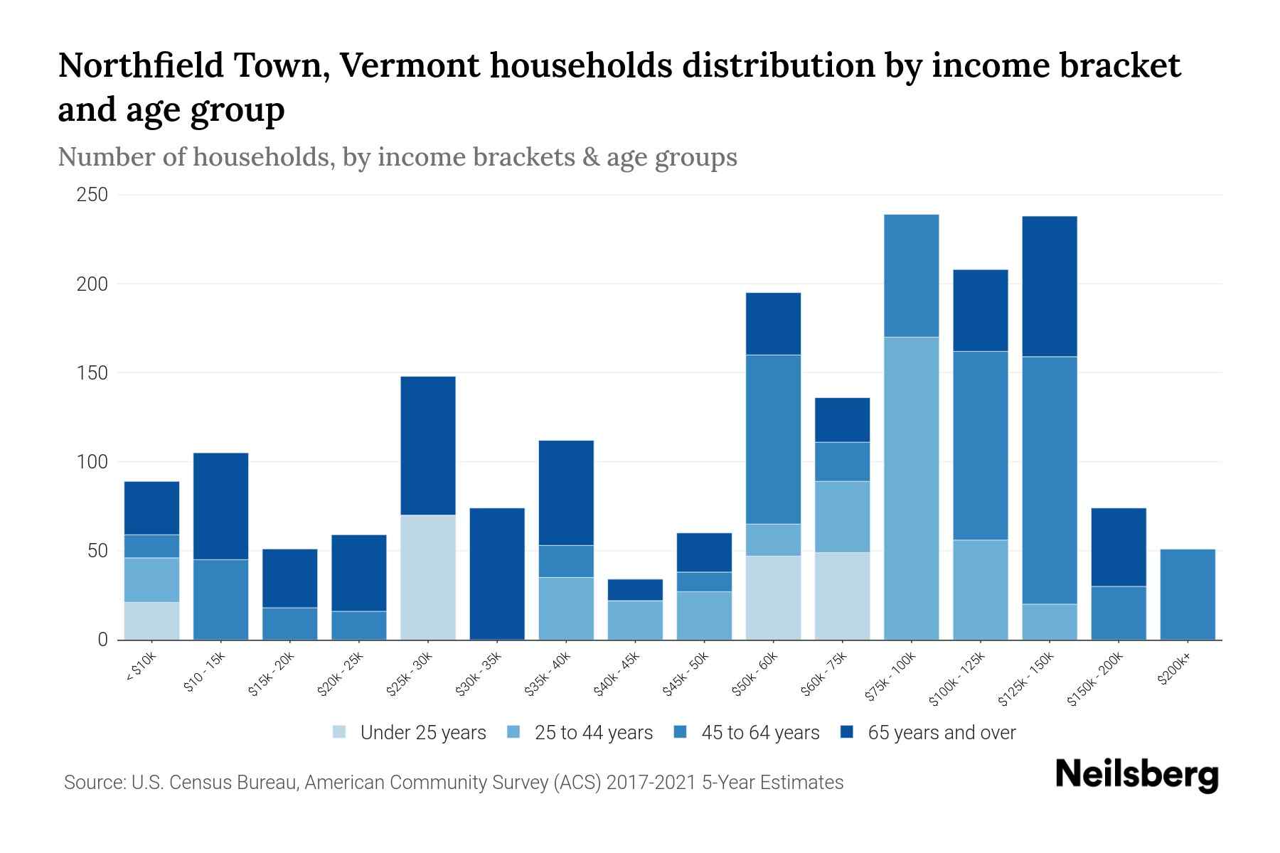 Northfield Town, Vermont Median Household Income By Age - 2024 Update ...