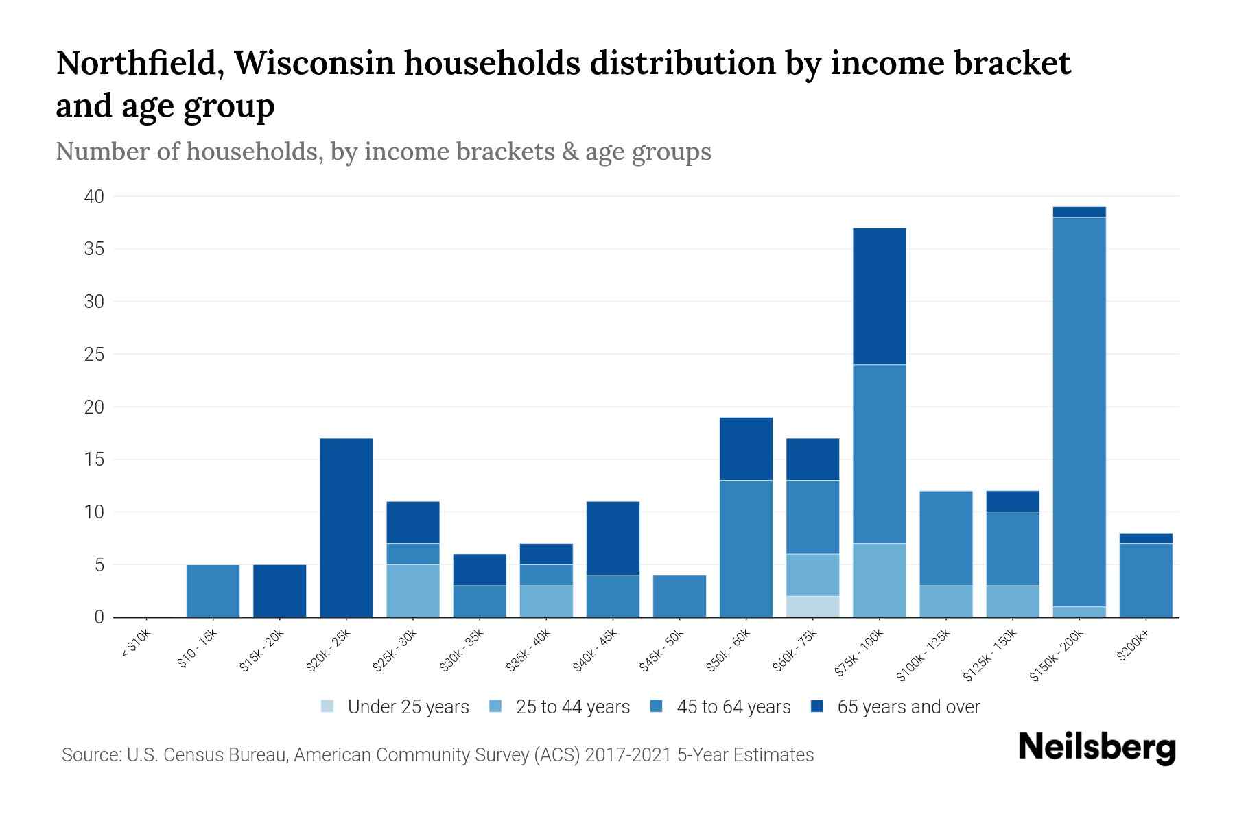 Northfield, Wisconsin Median Household Income By Age - 2024 Update ...