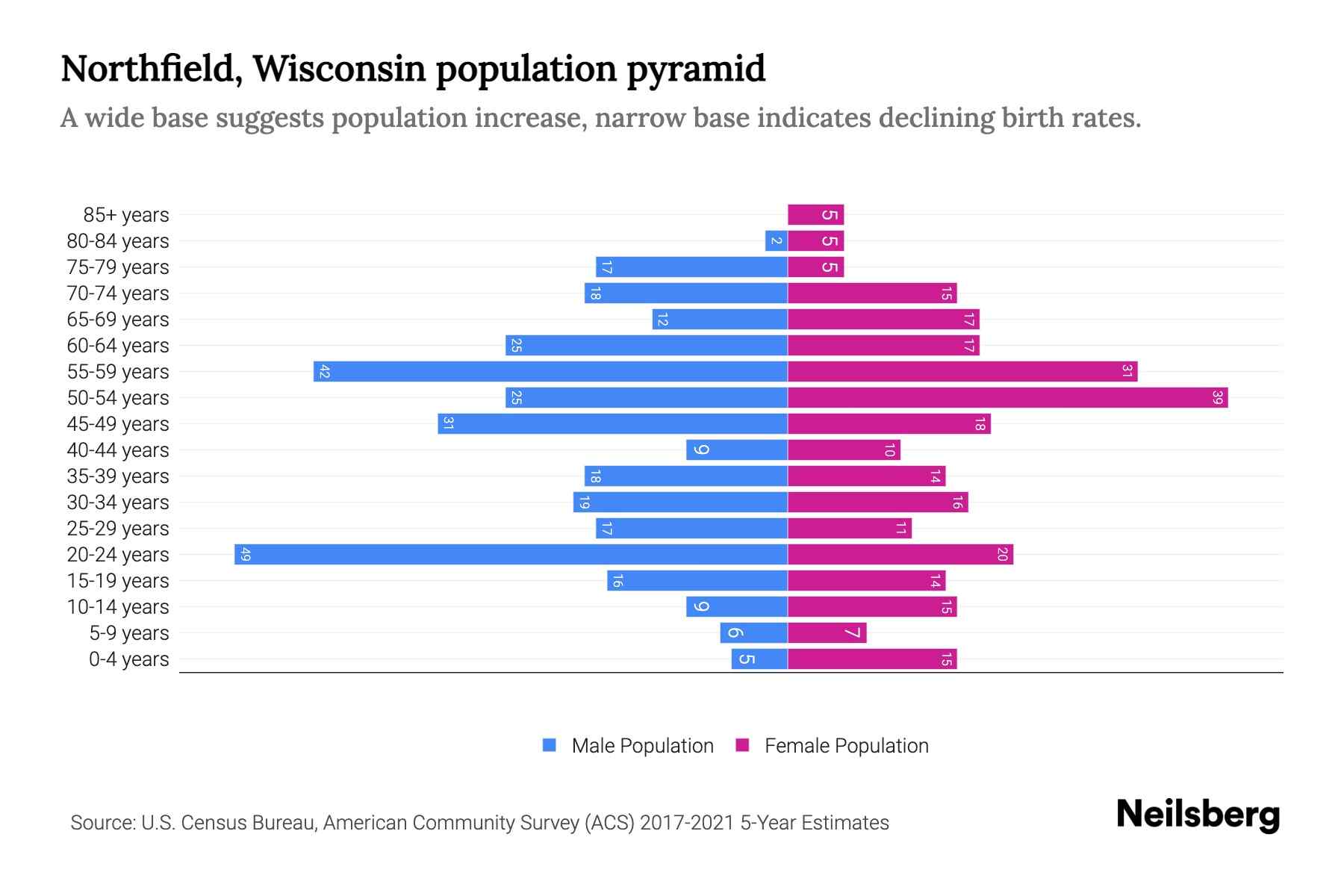 Northfield, Wisconsin Population by Age - 2023 Northfield, Wisconsin ...