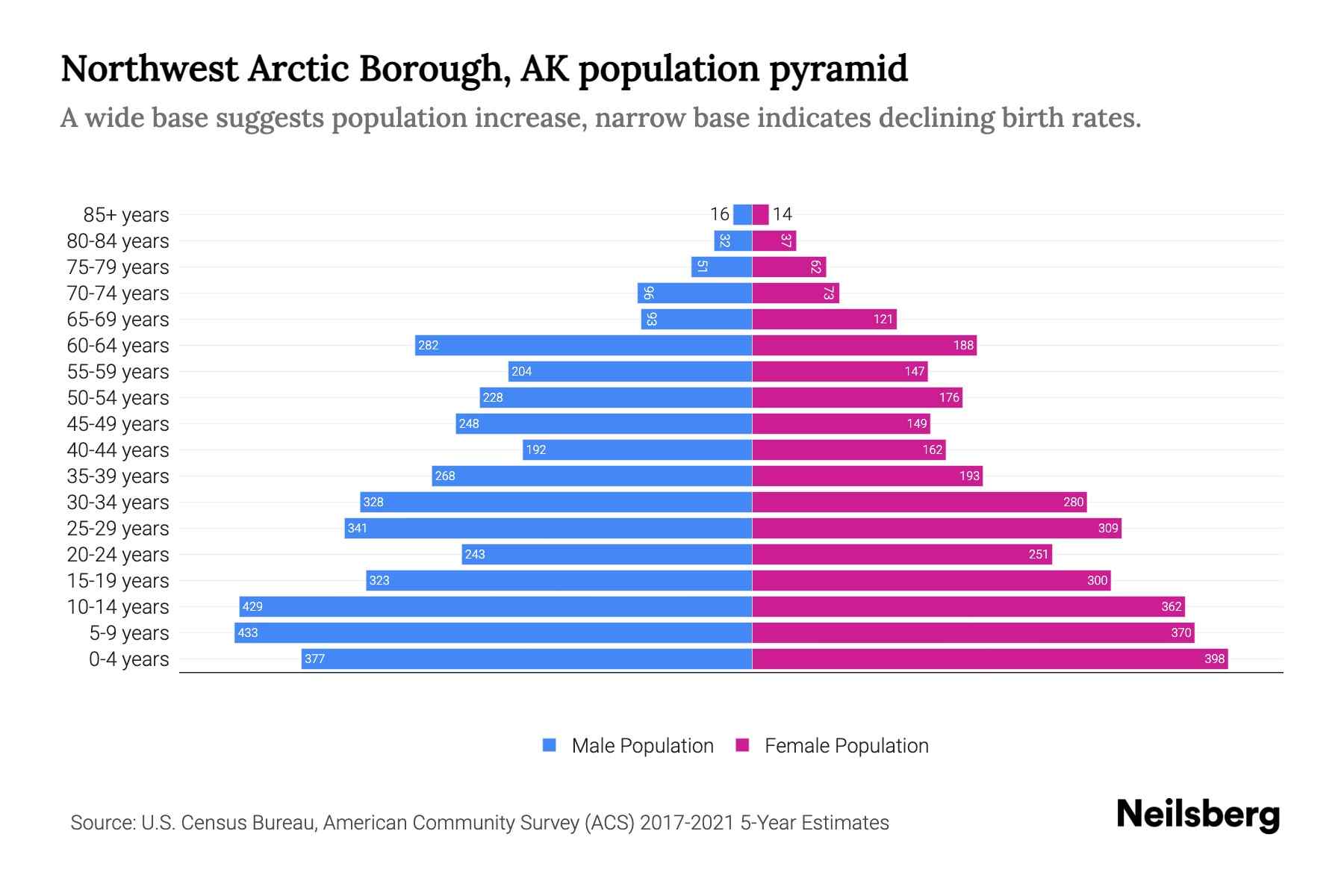 Northwest Arctic Borough, AK Population by Age - 2023 Northwest Arctic ...