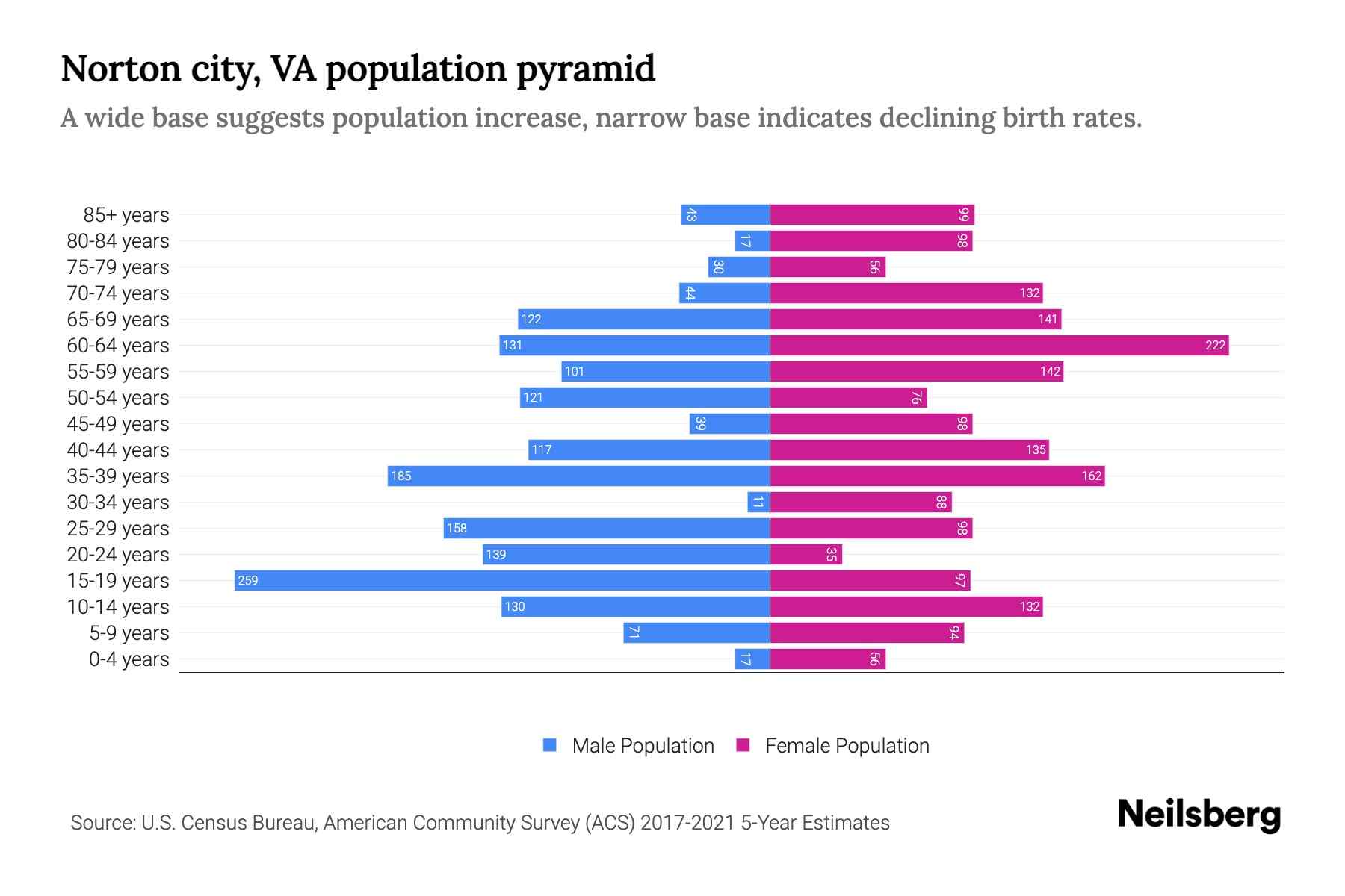 Norton city, VA Population by Age - 2023 Norton city, VA Age ...