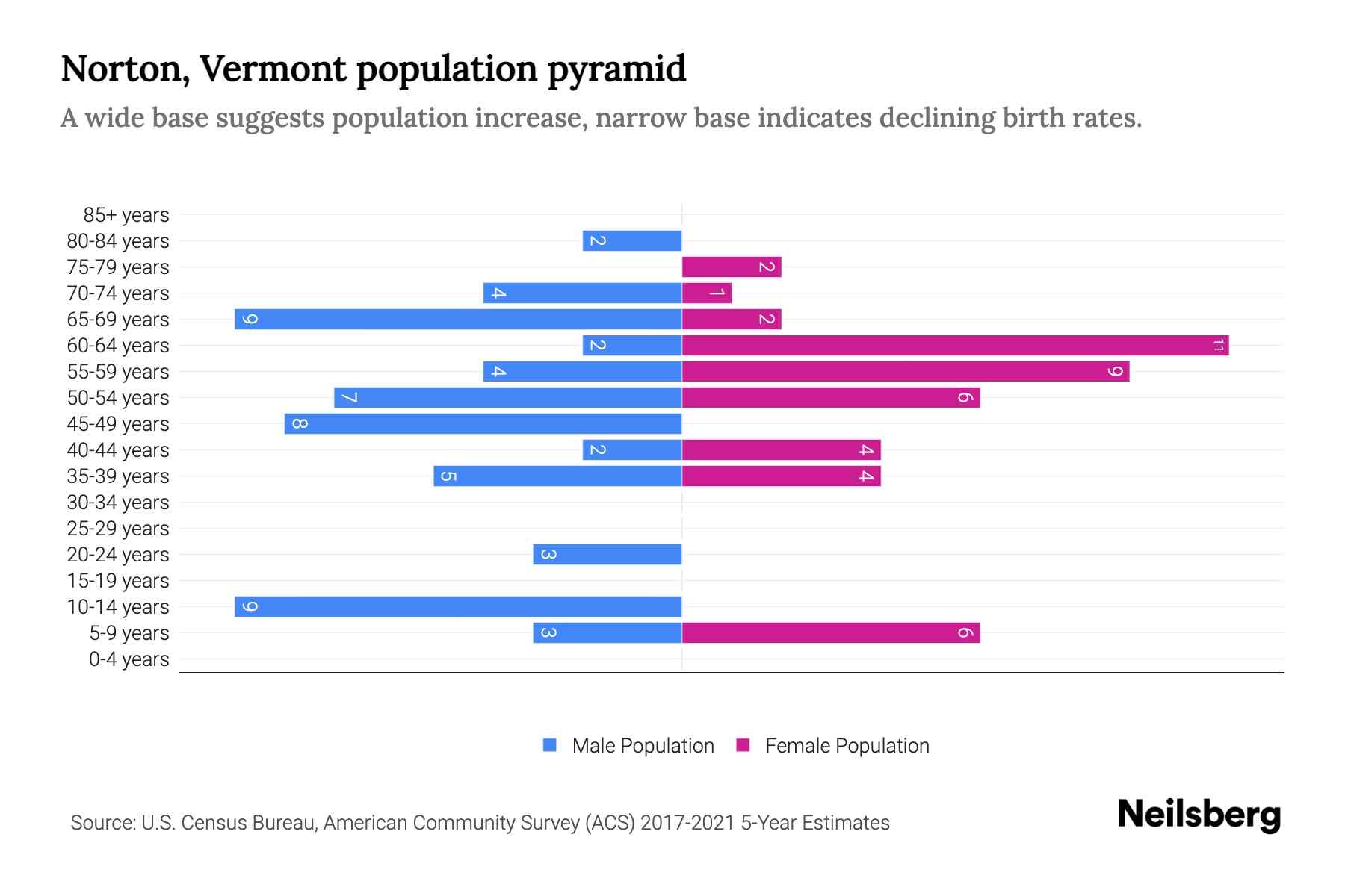 Norton, Vermont Population by Age - 2023 Norton, Vermont Age ...