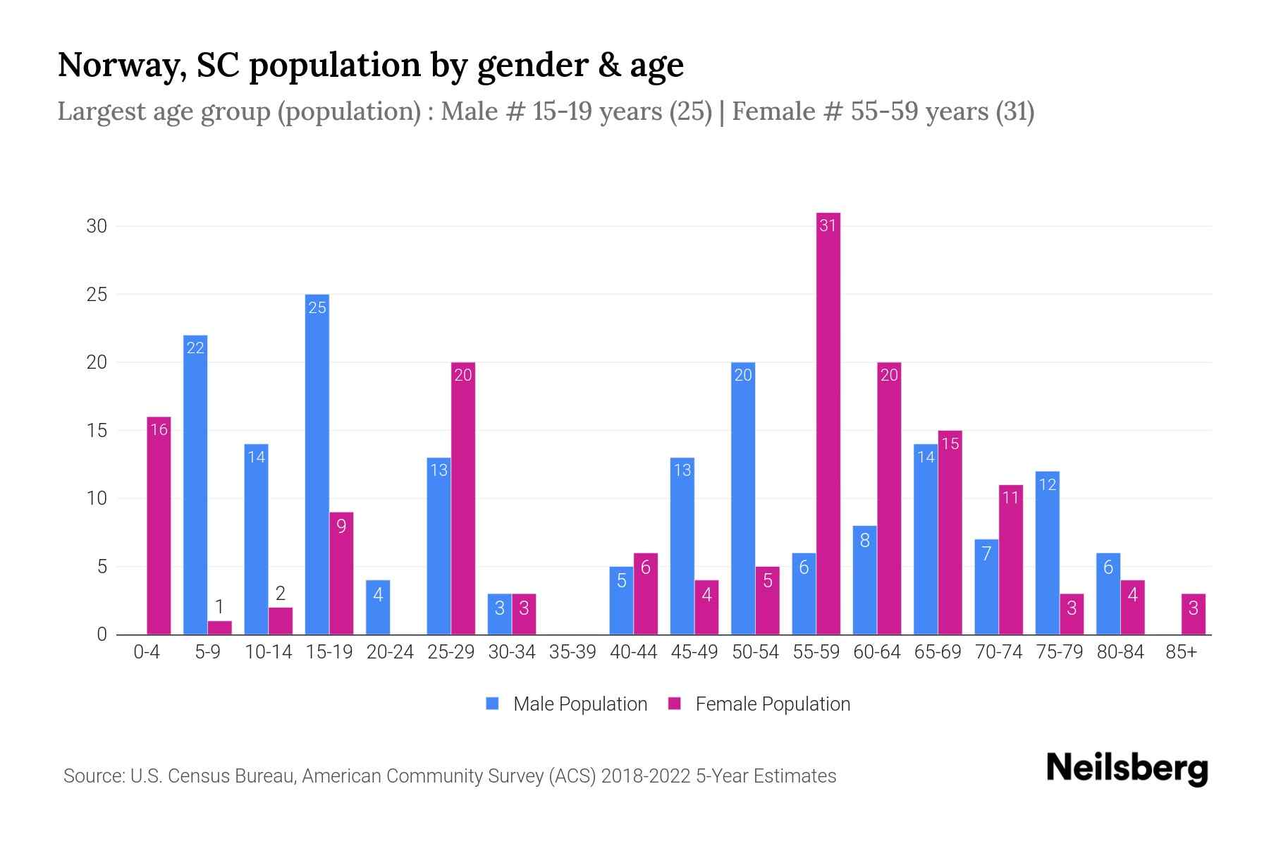 Norway, SC Population by Gender - 2024 Update | Neilsberg