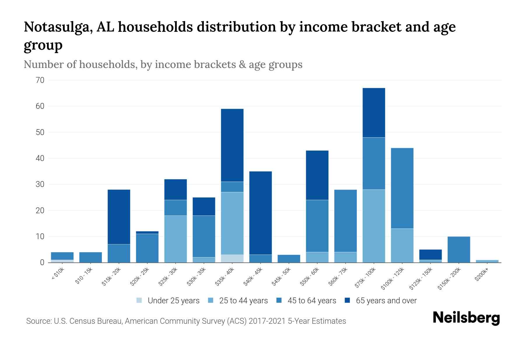 Notasulga, AL Median Household Income By Age - 2024 Update | Neilsberg