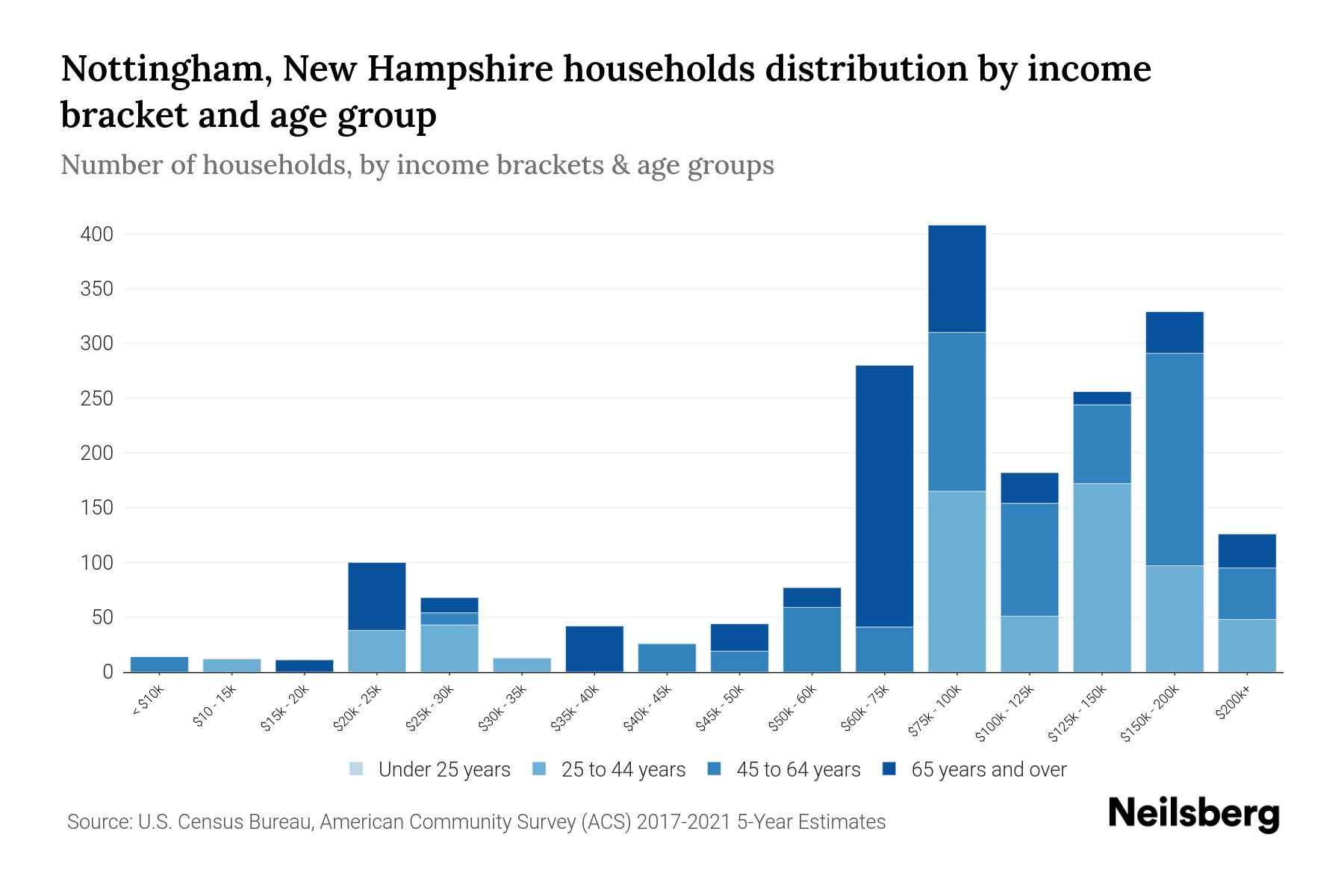 Nottingham, New Hampshire Median Household Income By Age - 2024 Update | Neilsberg