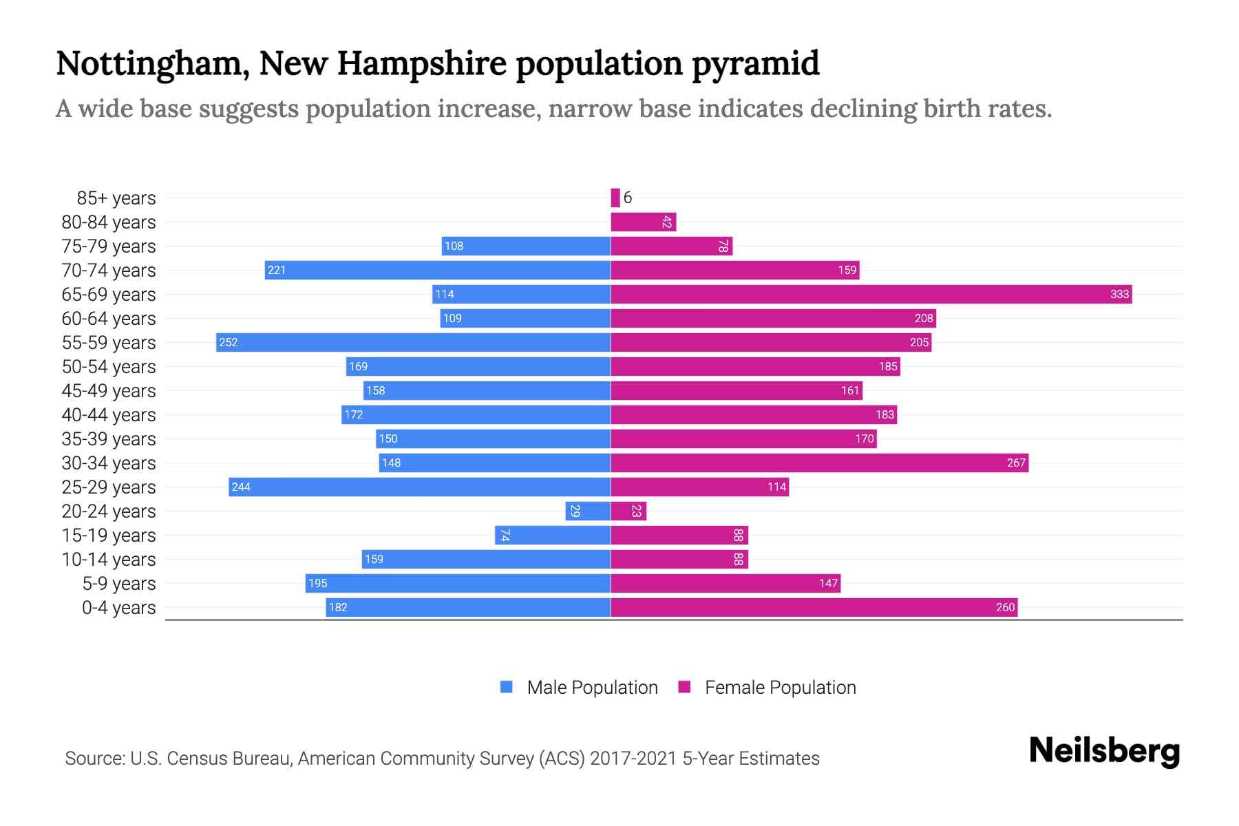 Nottingham, New Hampshire Population by Age - 2023 Nottingham, New ...
