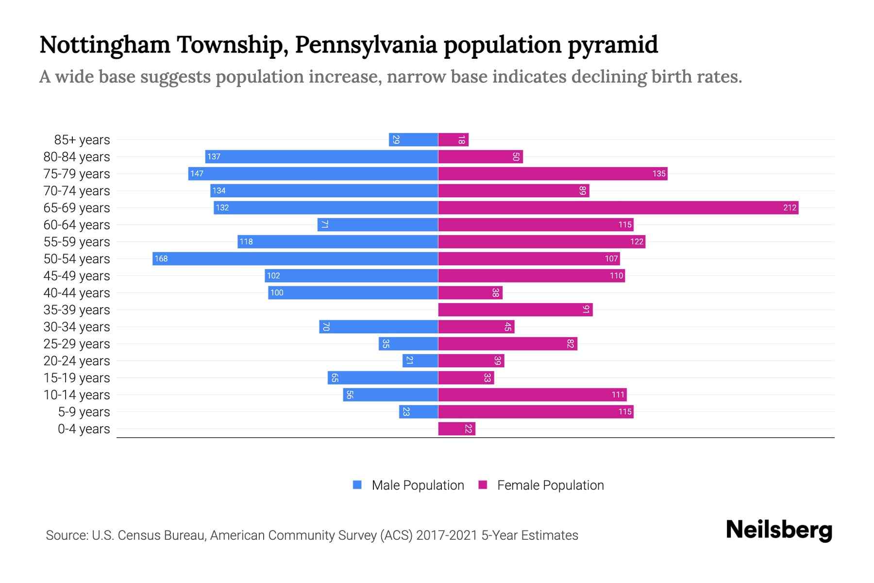 Nottingham Township, Pennsylvania Population by Age - 2023 Nottingham Township, Pennsylvania Age ...